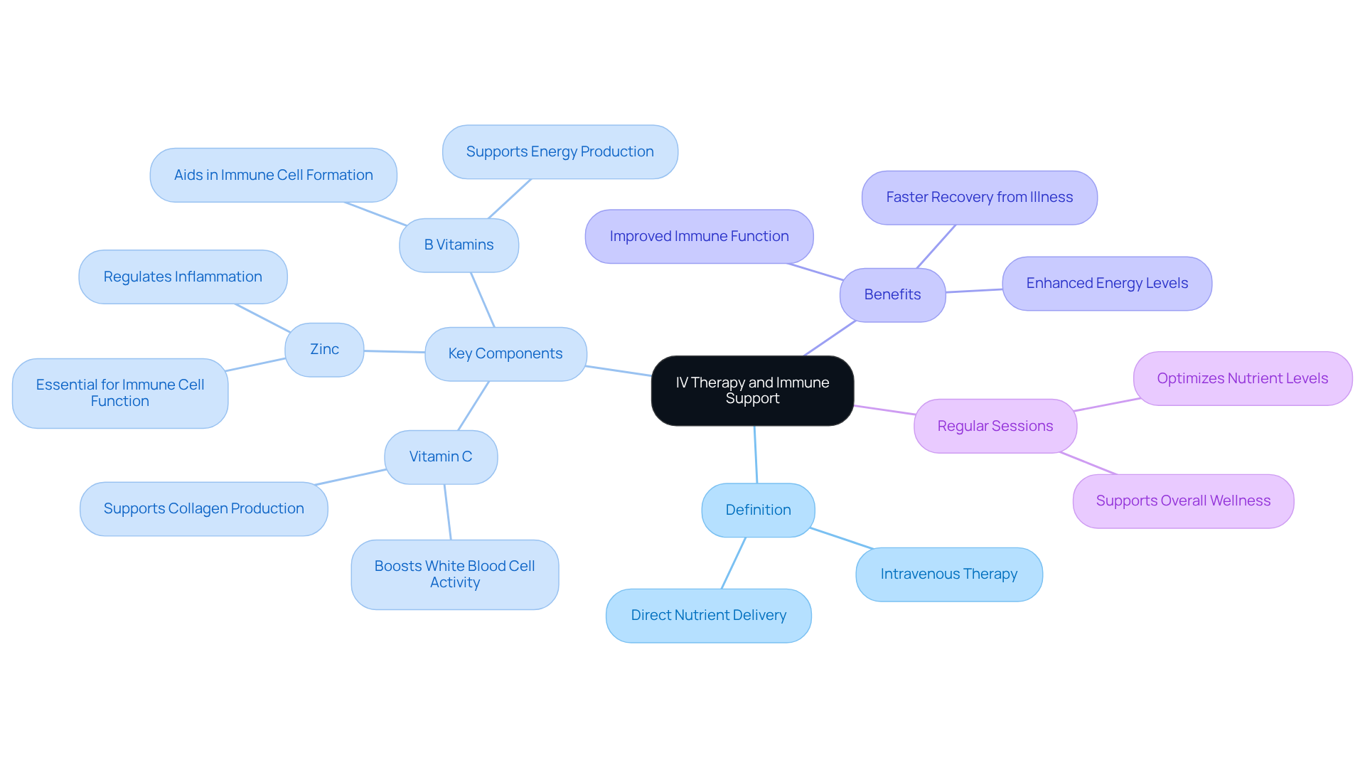 The central node represents IV therapy, while the branches show its definition, key nutrients, benefits, and the importance of regular sessions. Each nutrient branch explains how it contributes to immune health.