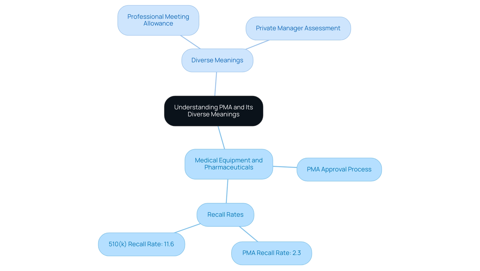 The central node represents PMA with branches indicating its meanings and regulatory implications. Different colors represent distinct categories: regulatory processes versus diverse meanings.