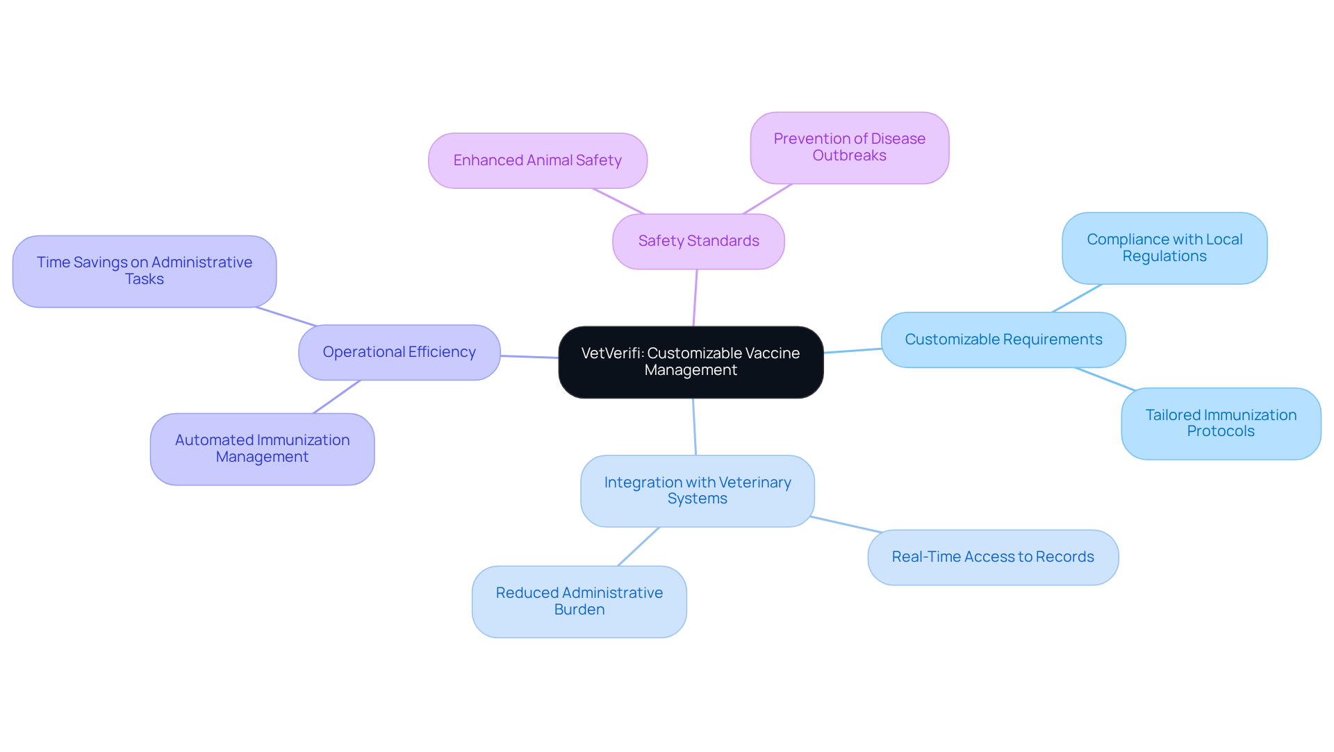 Start at the center with VetVerifi, then explore each branch to see how it contributes to customizable vaccine management for pet services. Each color-coded branch represents a different aspect of the system, making it easy to understand the overall structure.