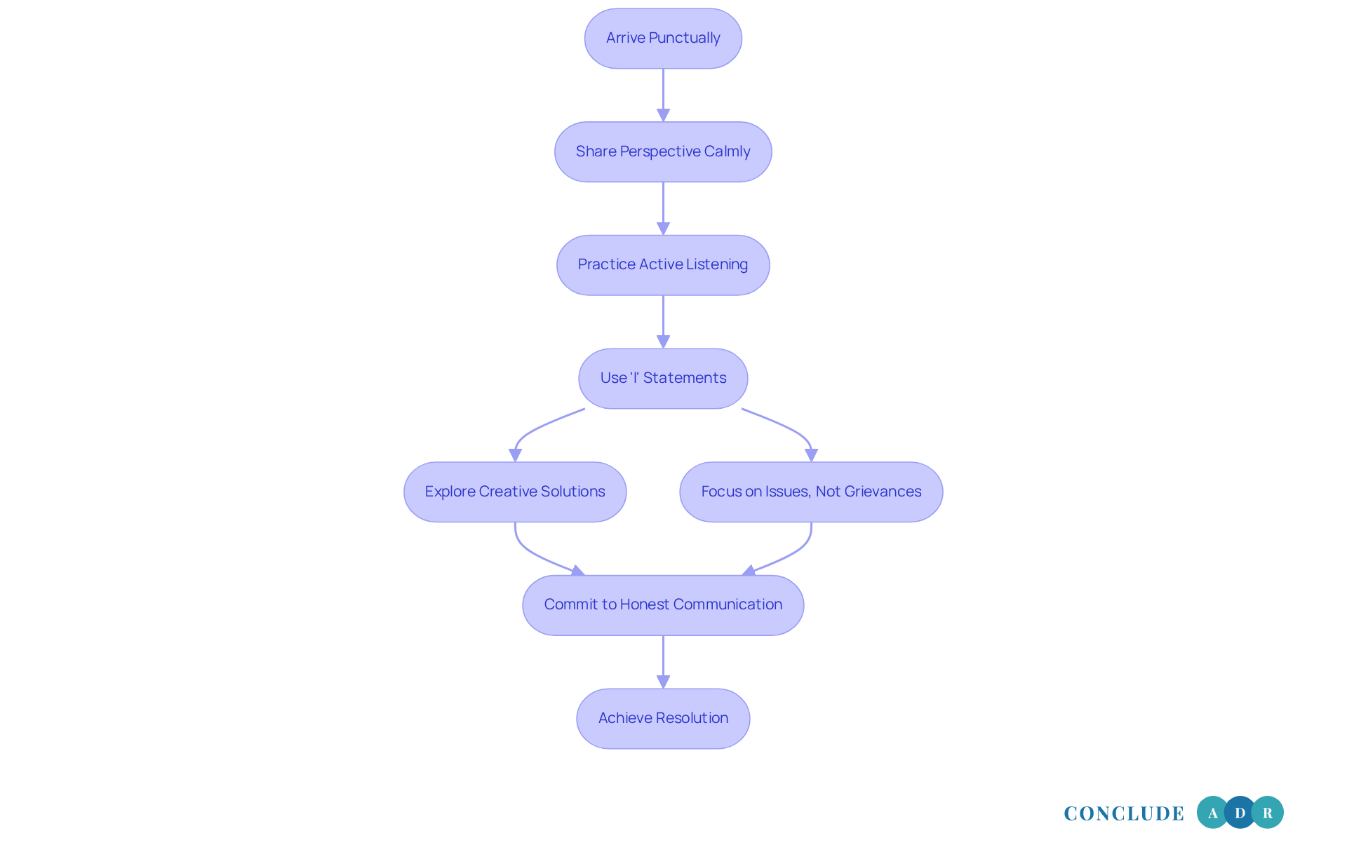 Each box represents a key action in the mediation process. Follow the arrows to see how these actions connect to foster a productive and respectful dialogue. Each box represents a key action in the mediation process. Follow the arrows to see how these actions connect to foster a productive and respectful dialogue.