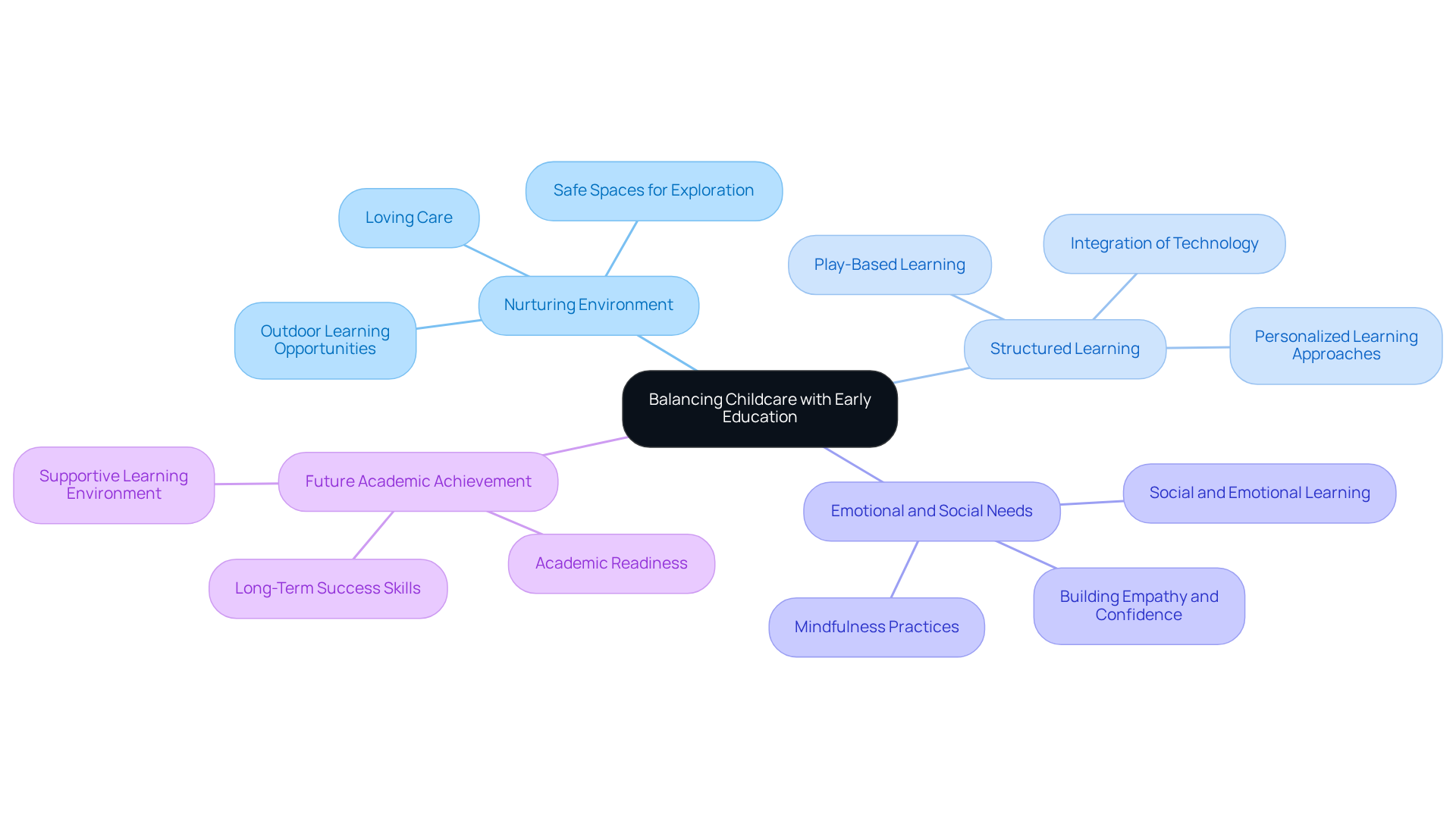 This mindmap illustrates how different aspects of childcare and education are interconnected. Start at the center with the main theme, then explore each branch to see how nurturing and structured learning contribute to a child's overall development.