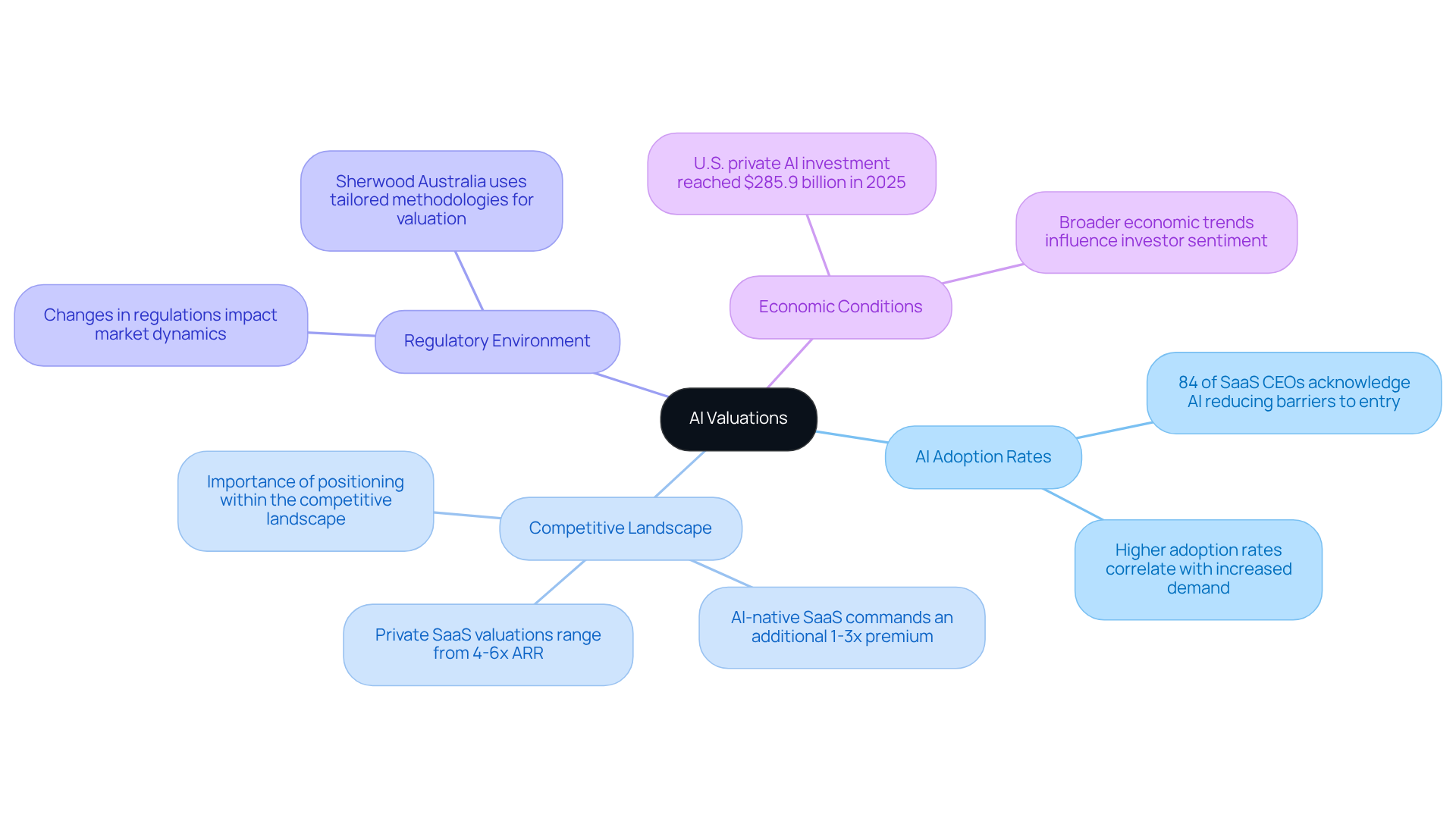 This mindmap starts with the central theme of AI valuations and branches out into four key factors that influence it. Each branch represents a different aspect of the market dynamics, and the sub-branches provide specific insights or data points related to those factors. Follow the branches to see how each element contributes to understanding AI valuations. This mindmap starts with the central theme of AI valuations and branches out into four key factors that influence it. Each branch represents a different aspect of the market dynamics, and the sub-branches provide specific insights or data points related to those factors. Follow the branches to see how each element contributes to understanding AI valuations.
