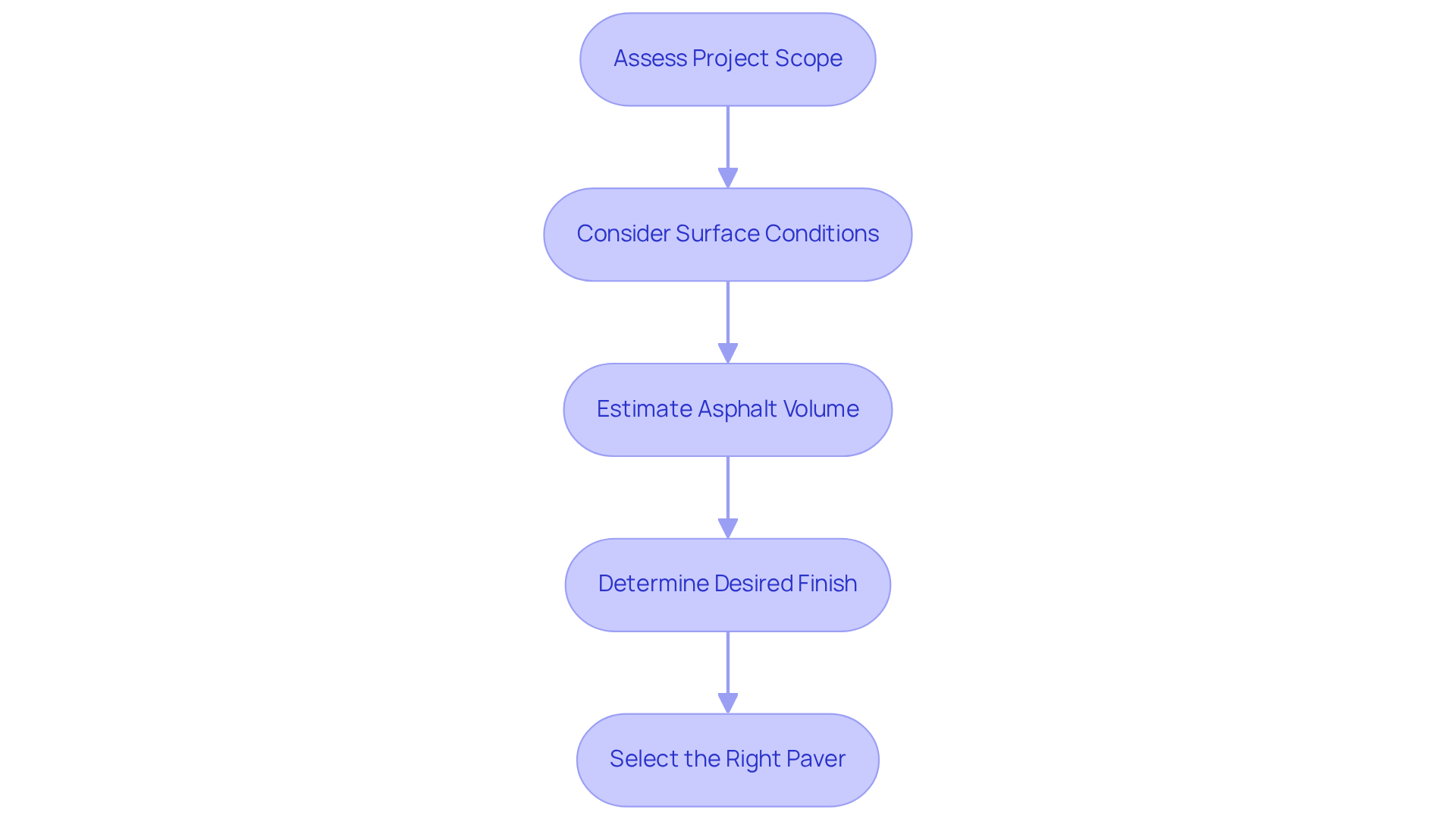 Each box represents a step in the process of choosing the right paver. Follow the arrows to see how each step leads to the next, helping you make informed decisions based on your project's needs.