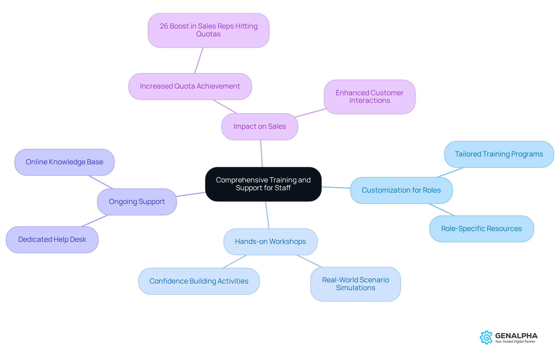 The center represents the overall goal of effective training and support. Each branch shows a different aspect of the training program, helping you see how they connect and contribute to the success of the CPQ system.
