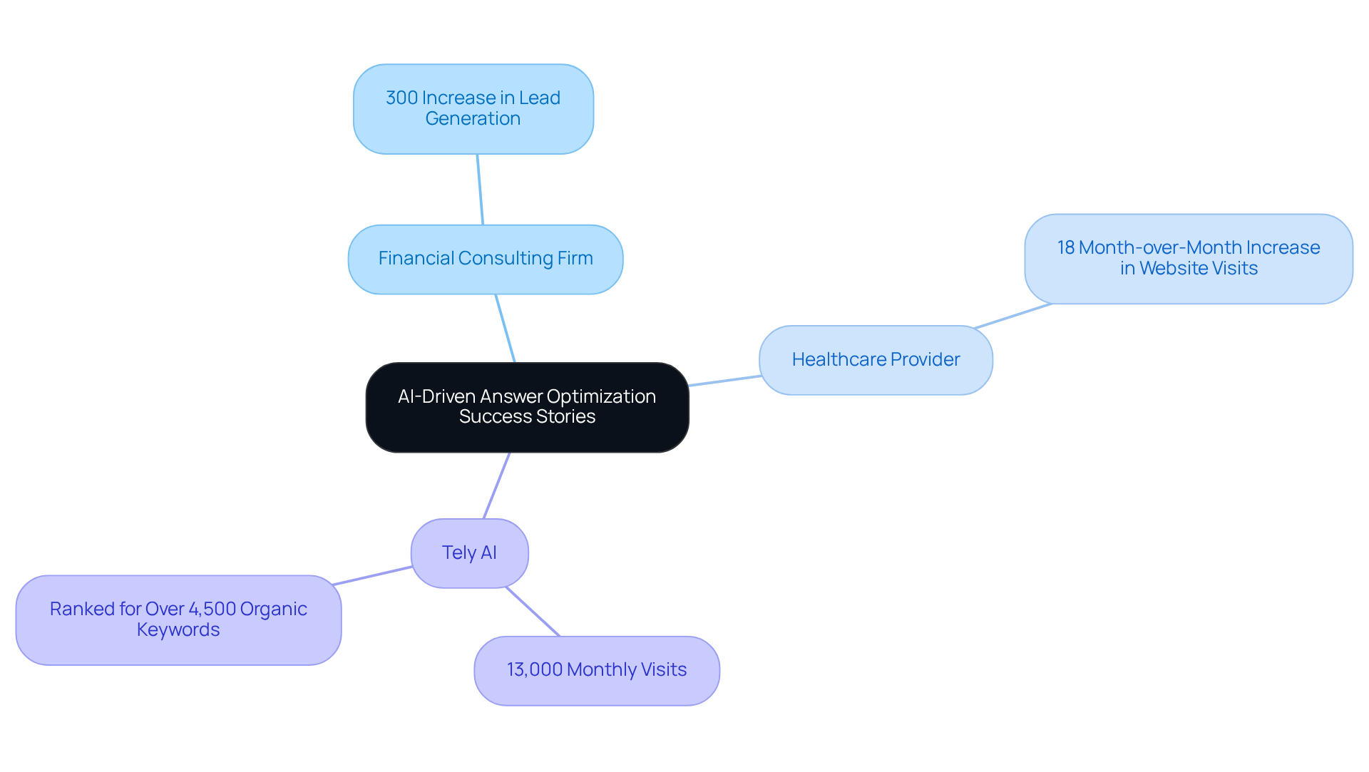 Each branch represents a different success story showcasing how AI strategies have transformed businesses. Follow the branches to see the specific results achieved by each company.