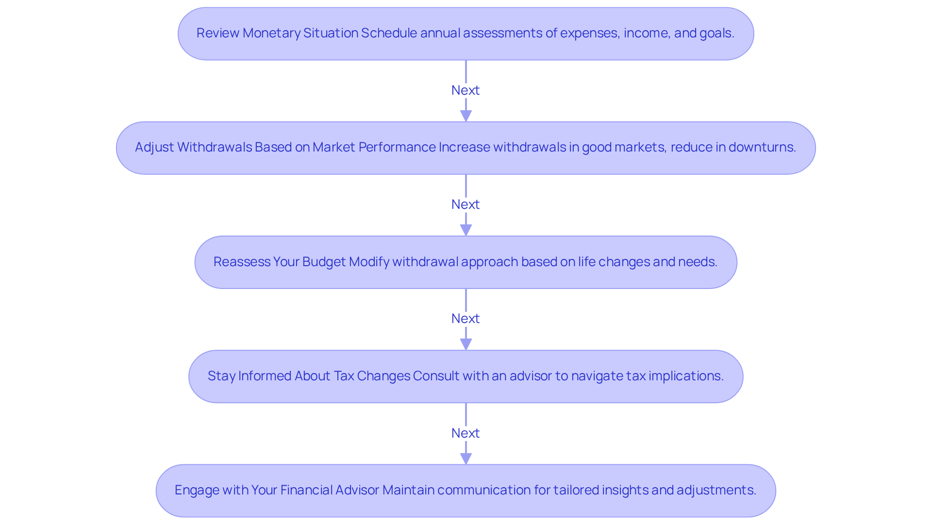Each box in the flowchart represents a crucial step in managing your pension drawdown. Follow the arrows to see how each step connects to the next, helping you navigate your financial decisions for a secure retirement. Each box in the flowchart represents a crucial step in managing your pension drawdown. Follow the arrows to see how each step connects to the next, helping you navigate your financial decisions for a secure retirement.