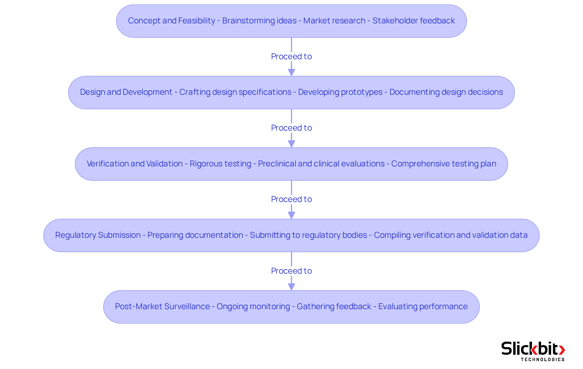 Each box represents a critical phase in developing a medical device. Follow the arrows to see how one phase leads to the next — from brainstorming ideas to post-market monitoring.