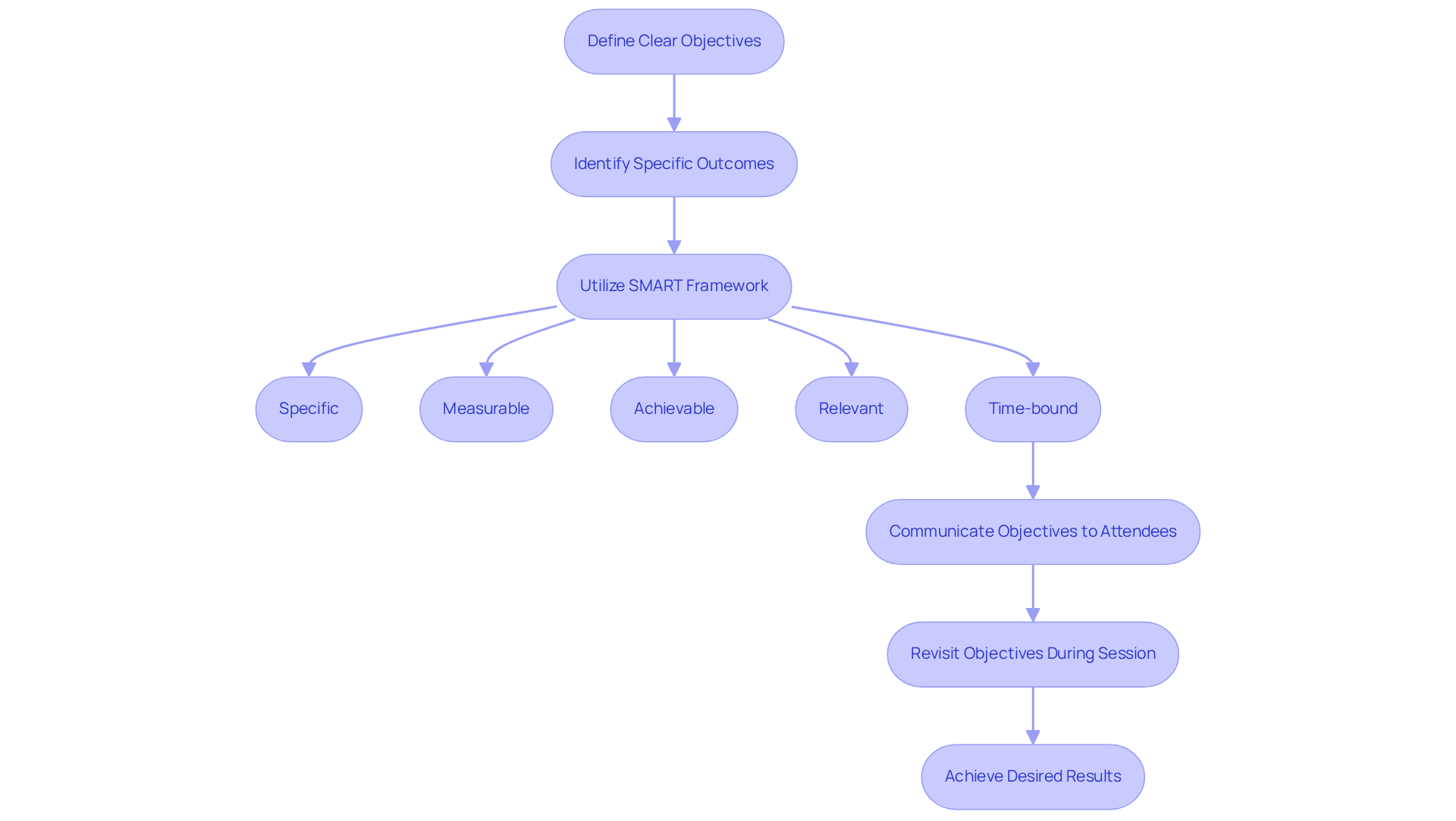 This flowchart outlines the steps to set clear objectives for meetings. Each box represents a key action, and the arrows show how to move from one step to the next. Follow the flow to ensure your meetings are focused and productive! This flowchart outlines the steps to set clear objectives for meetings. Each box represents a key action, and the arrows show how to move from one step to the next. Follow the flow to ensure your meetings are focused and productive!