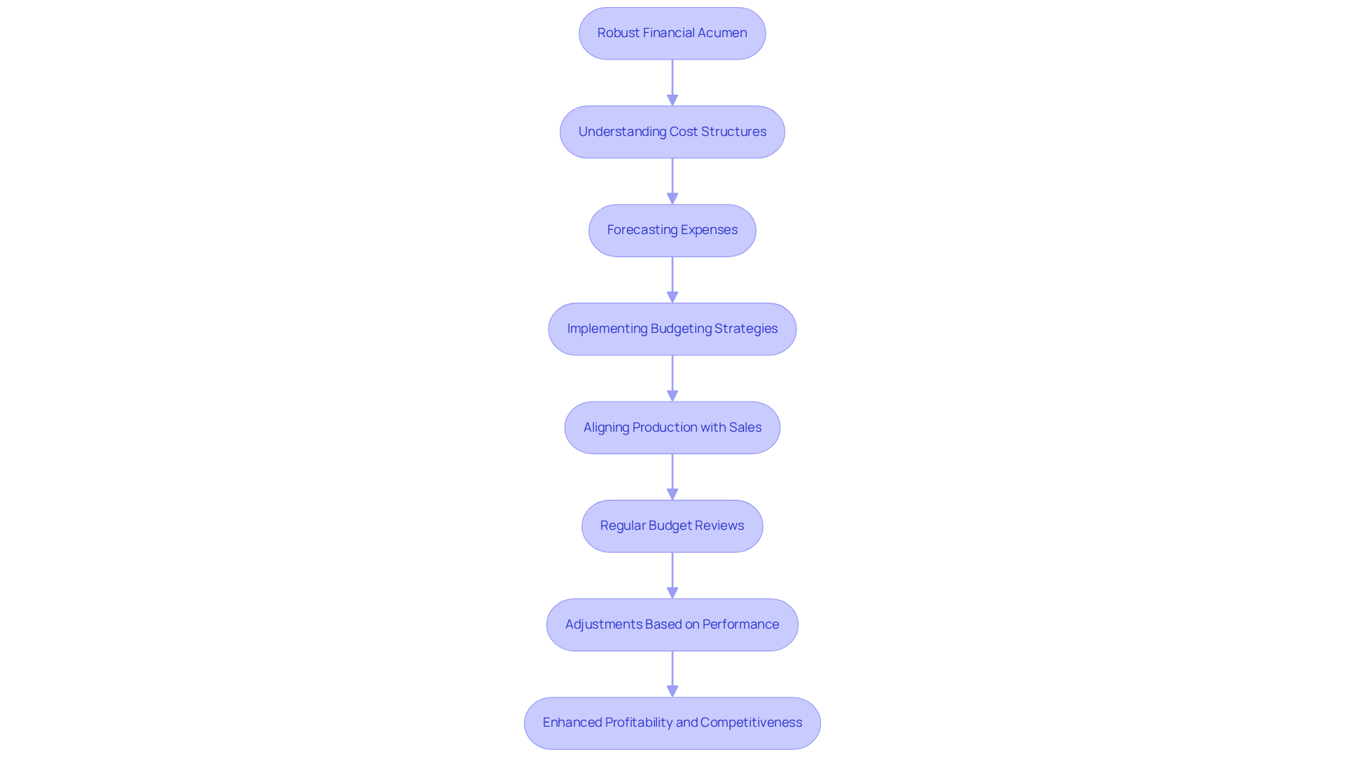This flowchart outlines the steps to improve financial acumen and budget management. Each step builds on the previous one, guiding you through the journey of effective financial leadership. This flowchart outlines the steps to improve financial acumen and budget management. Each step builds on the previous one, guiding you through the journey of effective financial leadership.