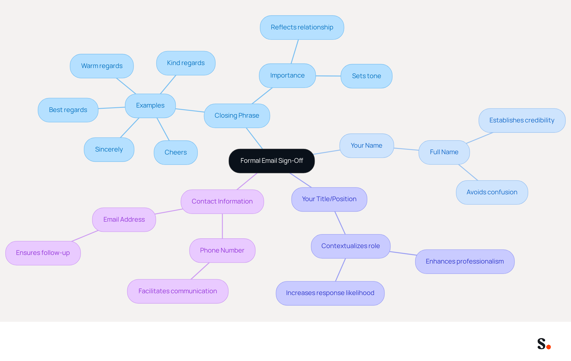 This mindmap illustrates the essential parts of a formal email sign-off. Start at the center with the main idea, then explore each branch to see what elements make up a professional closing. Each color-coded branch represents a different component, helping you understand how they all fit together. This mindmap illustrates the essential parts of a formal email sign-off. Start at the center with the main idea, then explore each branch to see what elements make up a professional closing. Each color-coded branch represents a different component, helping you understand how they all fit together.
