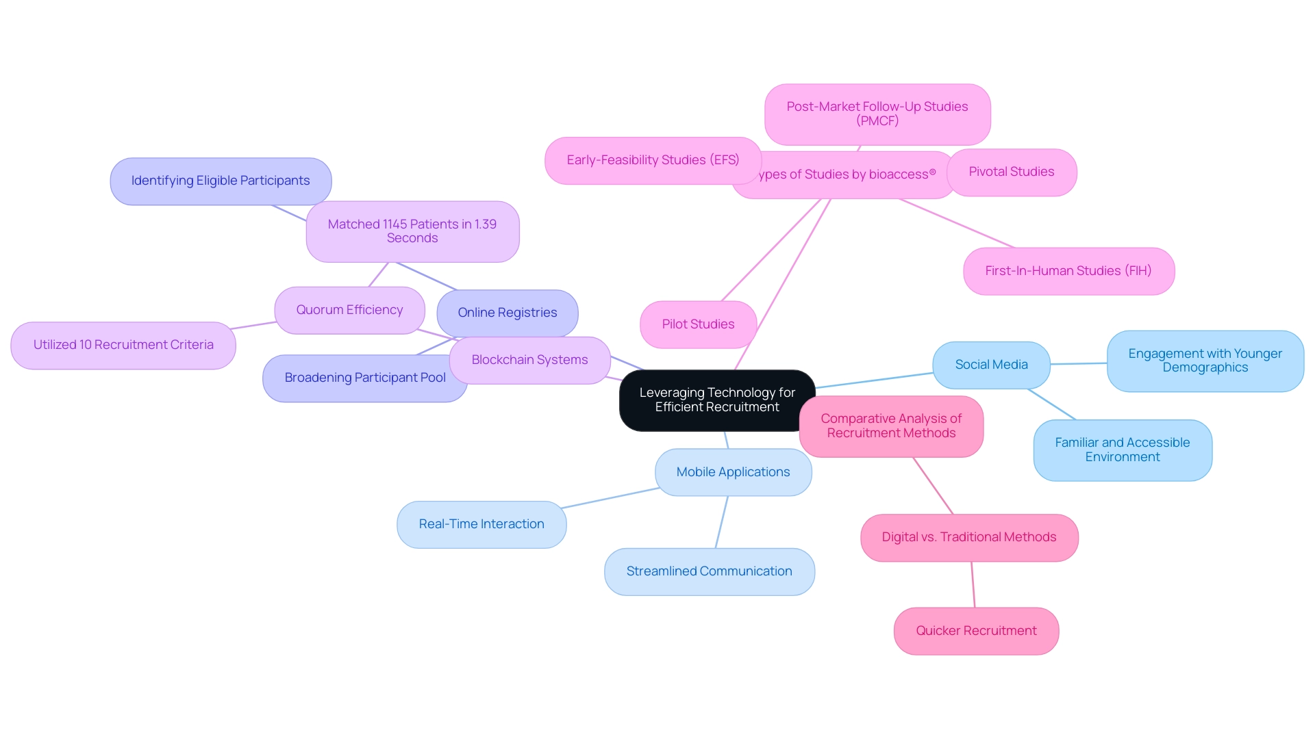 The central node represents the main theme, with branches showing various technologies and study types, differentiated by color for clarity.