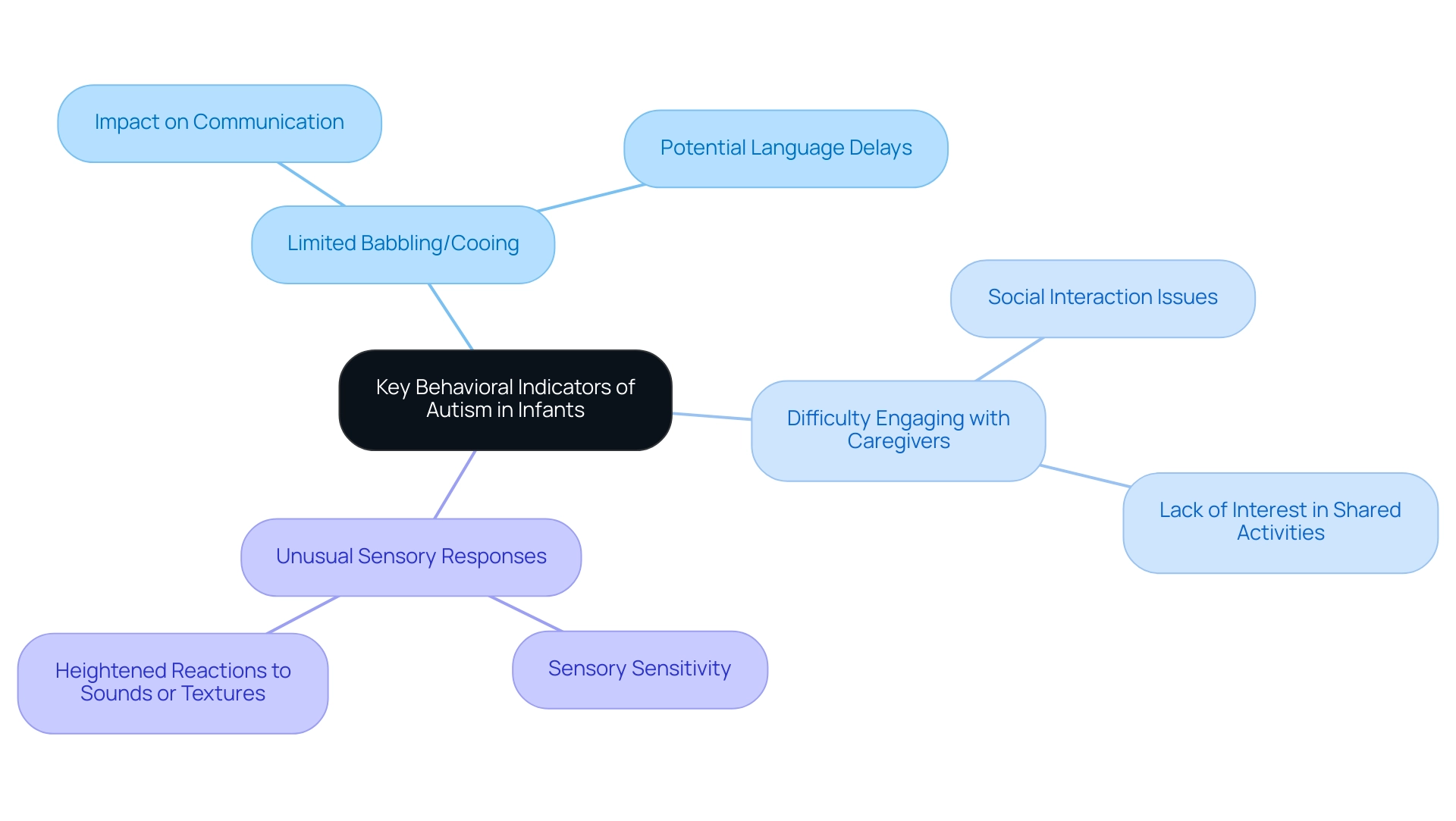 The central node represents the overall theme, with branches showing specific indicators and their implications for early diagnosis and intervention.