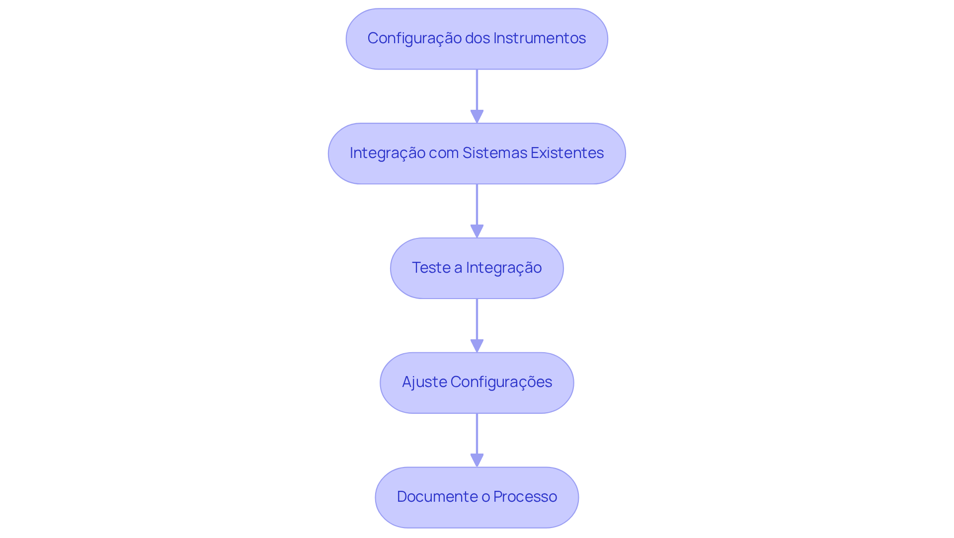 Cada caixa representa uma etapa no processo de implementação. Siga as setas para ver a sequência de ações necessárias para uma integração eficaz e uma análise de dados bem-sucedida.