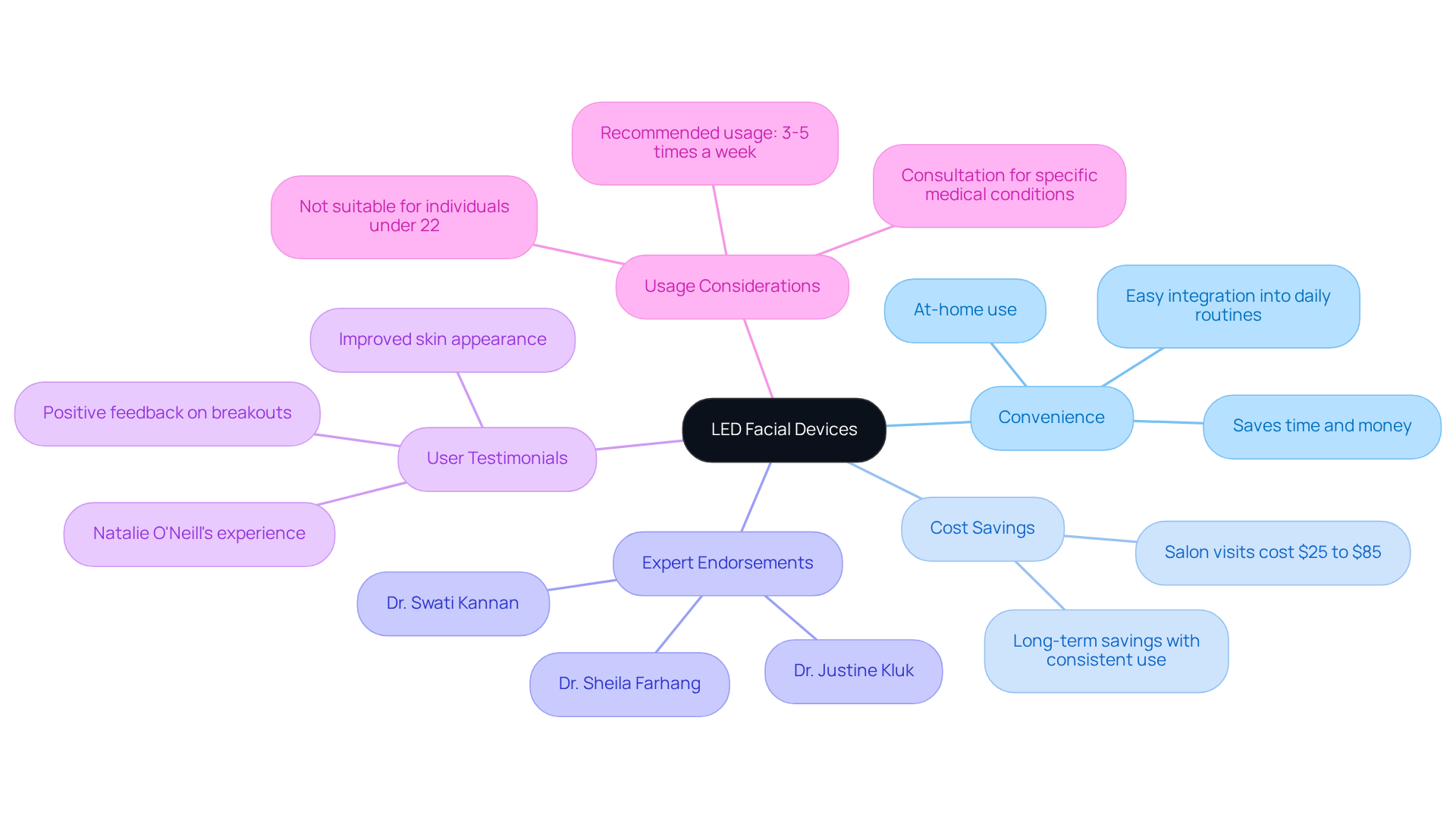 The central node shows the main topic, while branches represent key benefits and insights related to LED facial devices. Each color-coded branch helps you navigate the information easily, showing how everything connects back to the main idea of enhancing skincare at home. The central node shows the main topic, while branches represent key benefits and insights related to LED facial devices. Each color-coded branch helps you navigate the information easily, showing how everything connects back to the main idea of enhancing skincare at home.