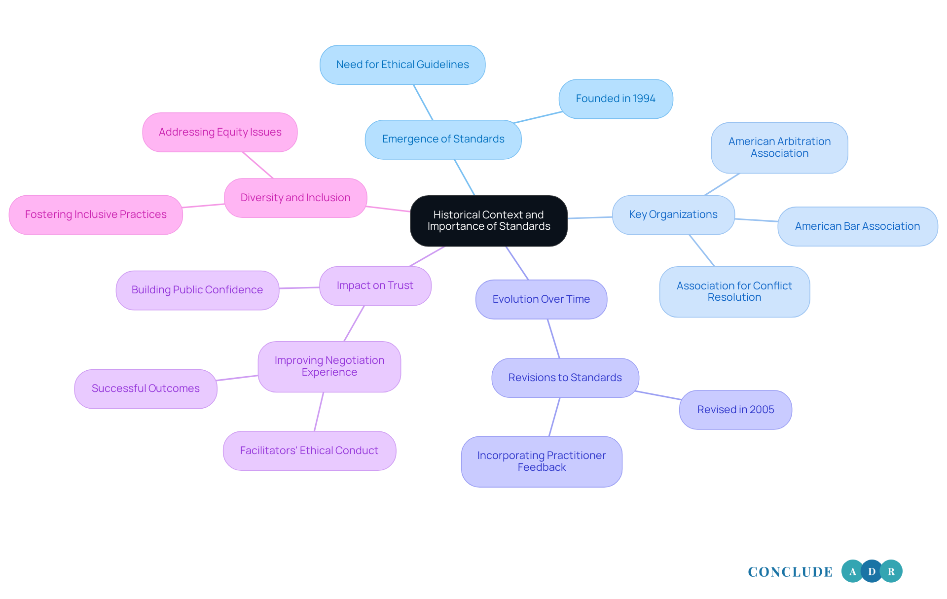 The center represents the overall theme, while branches illustrate key topics and their subtopics, showing how everything connects in the realm of conflict resolution standards.
