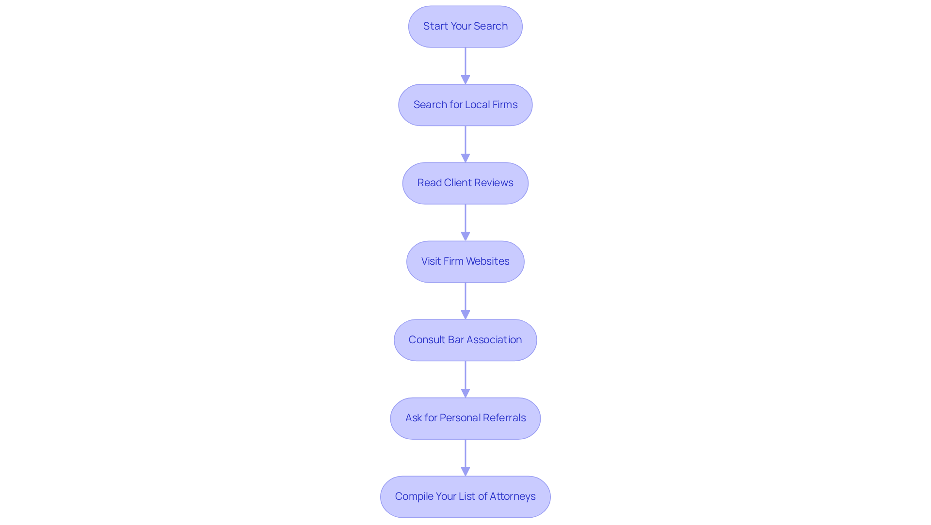 This flowchart guides you through the process of finding the right attorney. Each box represents a step you should take, and the arrows show you the order in which to complete them. Follow the steps to ensure you make an informed choice! This flowchart guides you through the process of finding the right attorney. Each box represents a step you should take, and the arrows show you the order in which to complete them. Follow the steps to ensure you make an informed choice!