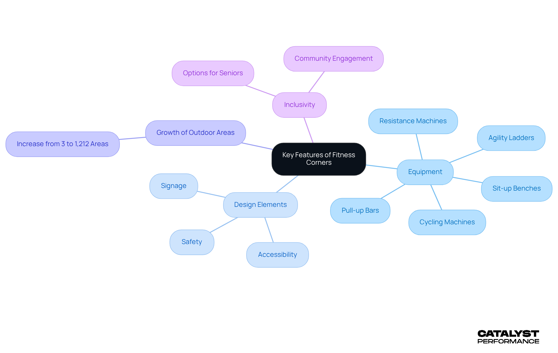 The central node represents the main topic, while branches show different features and their relationships. Each color-coded branch helps you see how equipment, design, and community aspects contribute to the overall fitness experience. The central node represents the main topic, while branches show different features and their relationships. Each color-coded branch helps you see how equipment, design, and community aspects contribute to the overall fitness experience.
