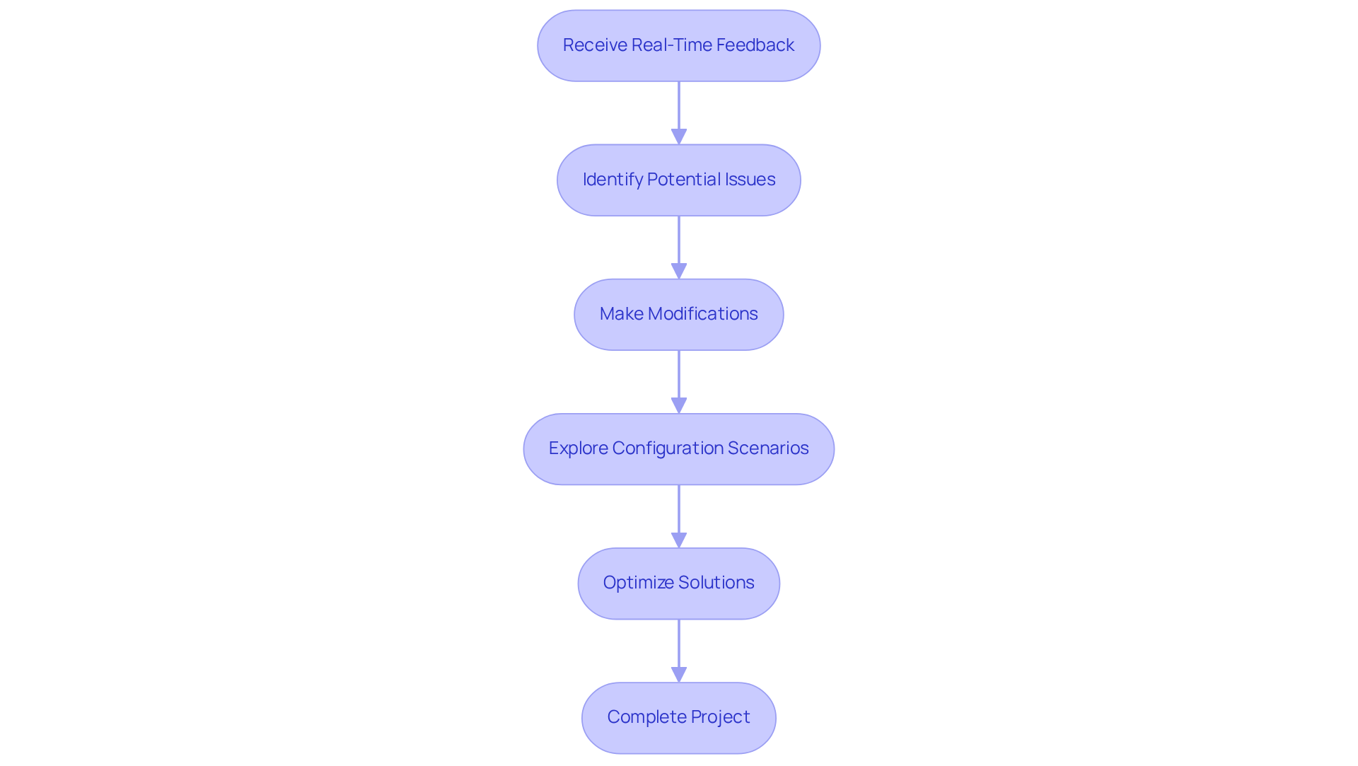 This flowchart shows how engineers use real-time feedback to improve their designs. Each step represents a part of the process, from receiving feedback to completing the project. Follow the arrows to see how each action leads to the next.