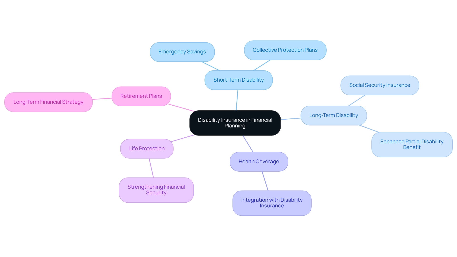 The central node represents the main theme of integrating disability insurance. Each branch shows related benefits and strategies, helping you visualize how they connect to enhance overall financial security.