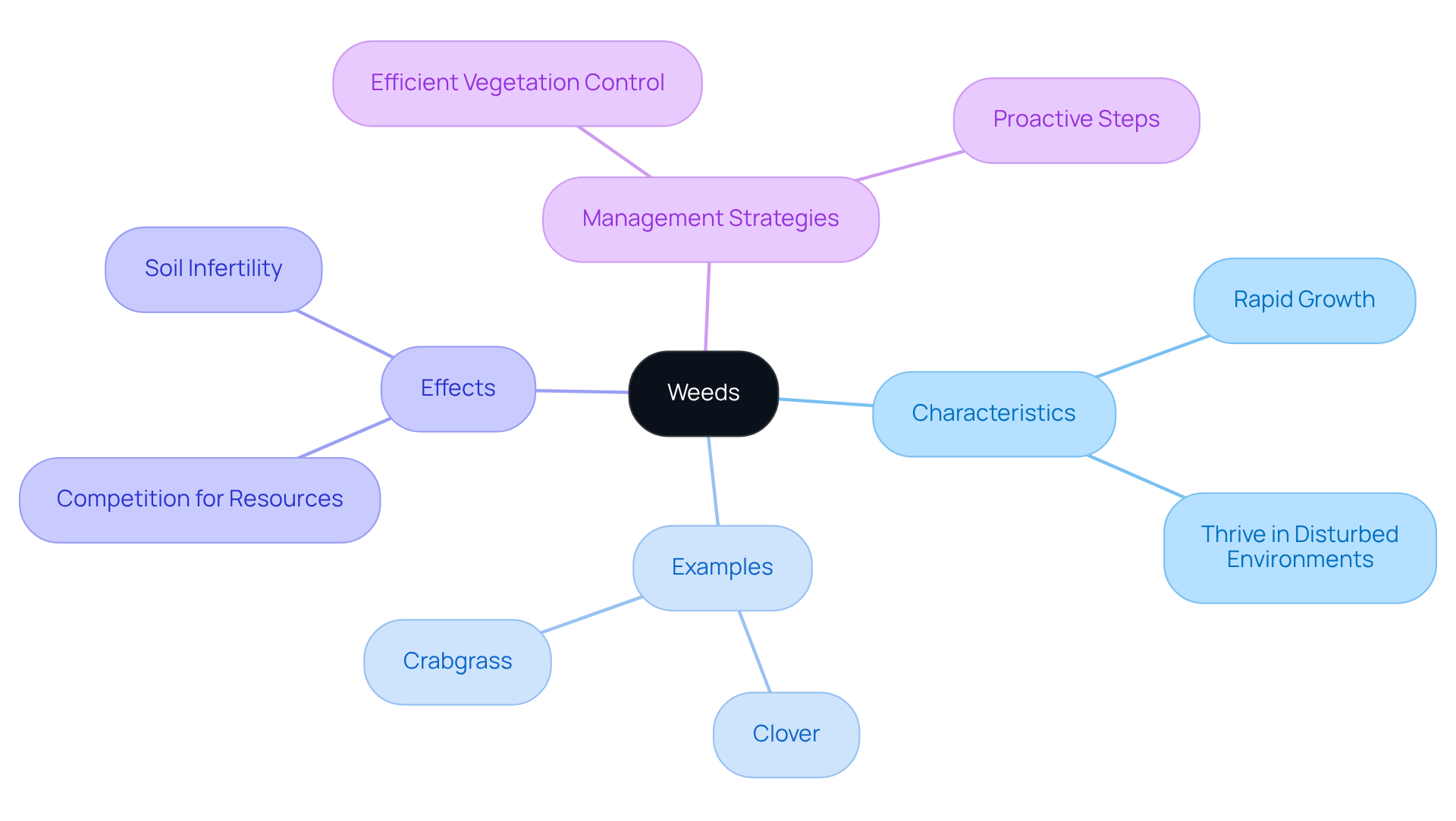 This mindmap starts with the central idea of weeds and branches out to show their characteristics, examples, effects on gardens, and how to manage them. Each branch represents a different aspect, making it easy to see how they relate to the main topic. This mindmap starts with the central idea of weeds and branches out to show their characteristics, examples, effects on gardens, and how to manage them. Each branch represents a different aspect, making it easy to see how they relate to the main topic.