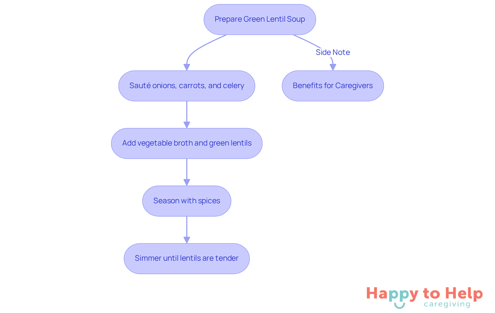 Follow the arrows to see how to make the soup step-by-step. Each box represents a part of the cooking process, and the side note shows how this meal helps caregivers provide nutritious food for seniors.