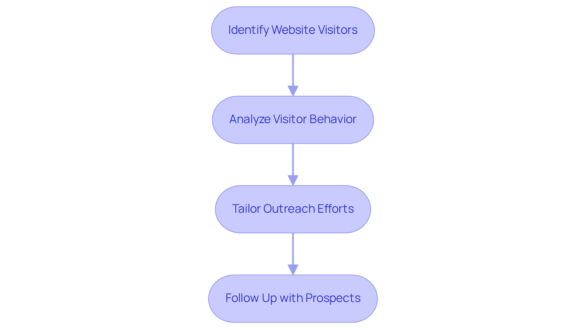 Follow the arrows to see how identifying website visitors leads to tailored outreach and improved follow-up strategies. Each step builds on the previous one, emphasizing the importance of quick responses to convert leads effectively.