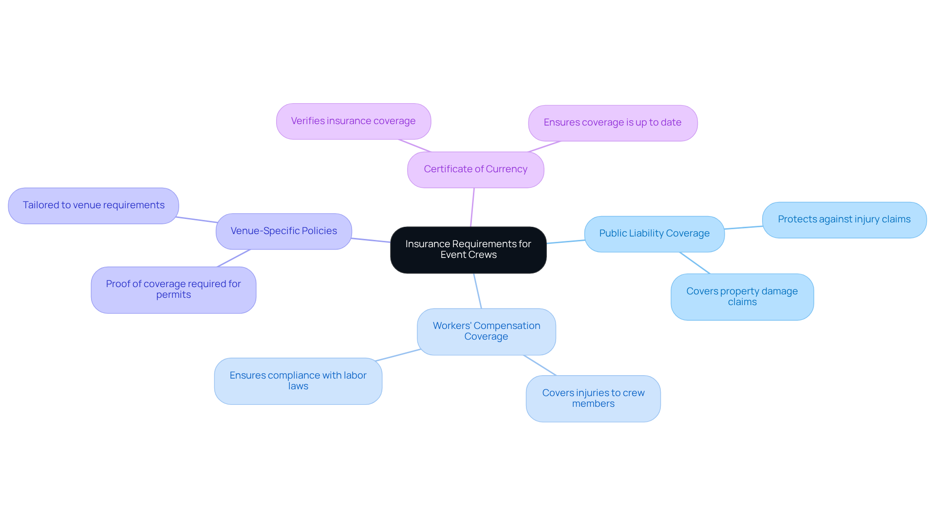 This mindmap starts with the main topic in the center and branches out to show different types of insurance coverage needed for event crews. Each branch provides specific details about what that coverage entails and why it's important, helping you understand the full scope of insurance requirements.