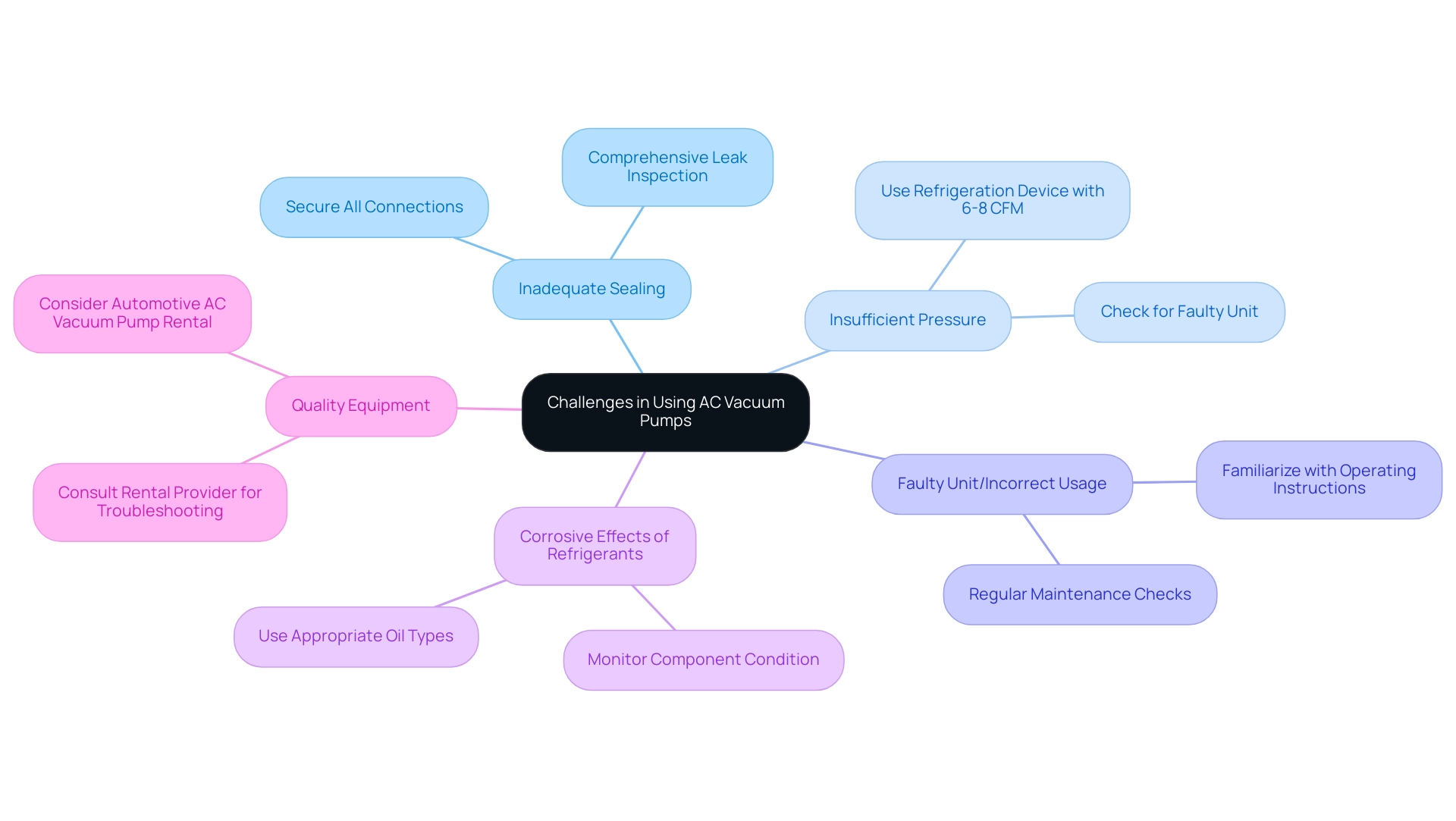 Each primary branch represents a specific challenge, with sub-branches detailing corresponding solutions or recommendations.