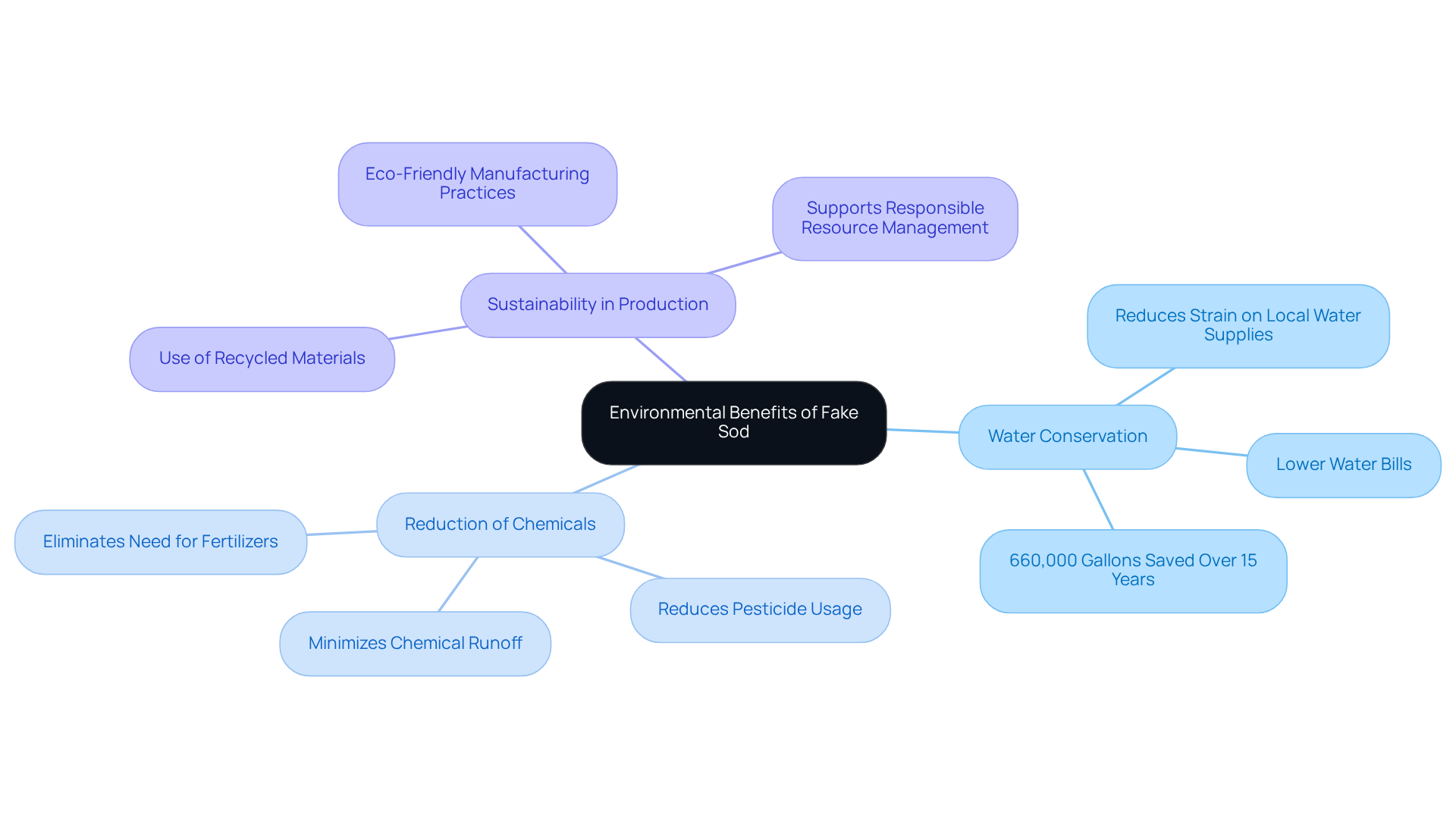 The central node represents the overall theme, while the branches show specific benefits. Each color-coded branch highlights a different aspect of how synthetic grass contributes to environmental health.