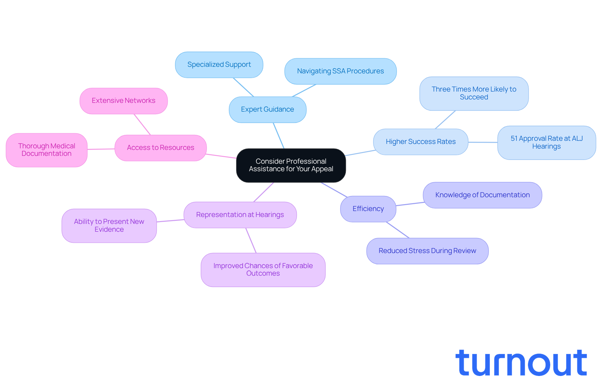 The central node represents the main idea of seeking help, while the branches show the key reasons why this is beneficial. Each branch can be explored for more details, helping you understand how professional support can improve your chances of success.