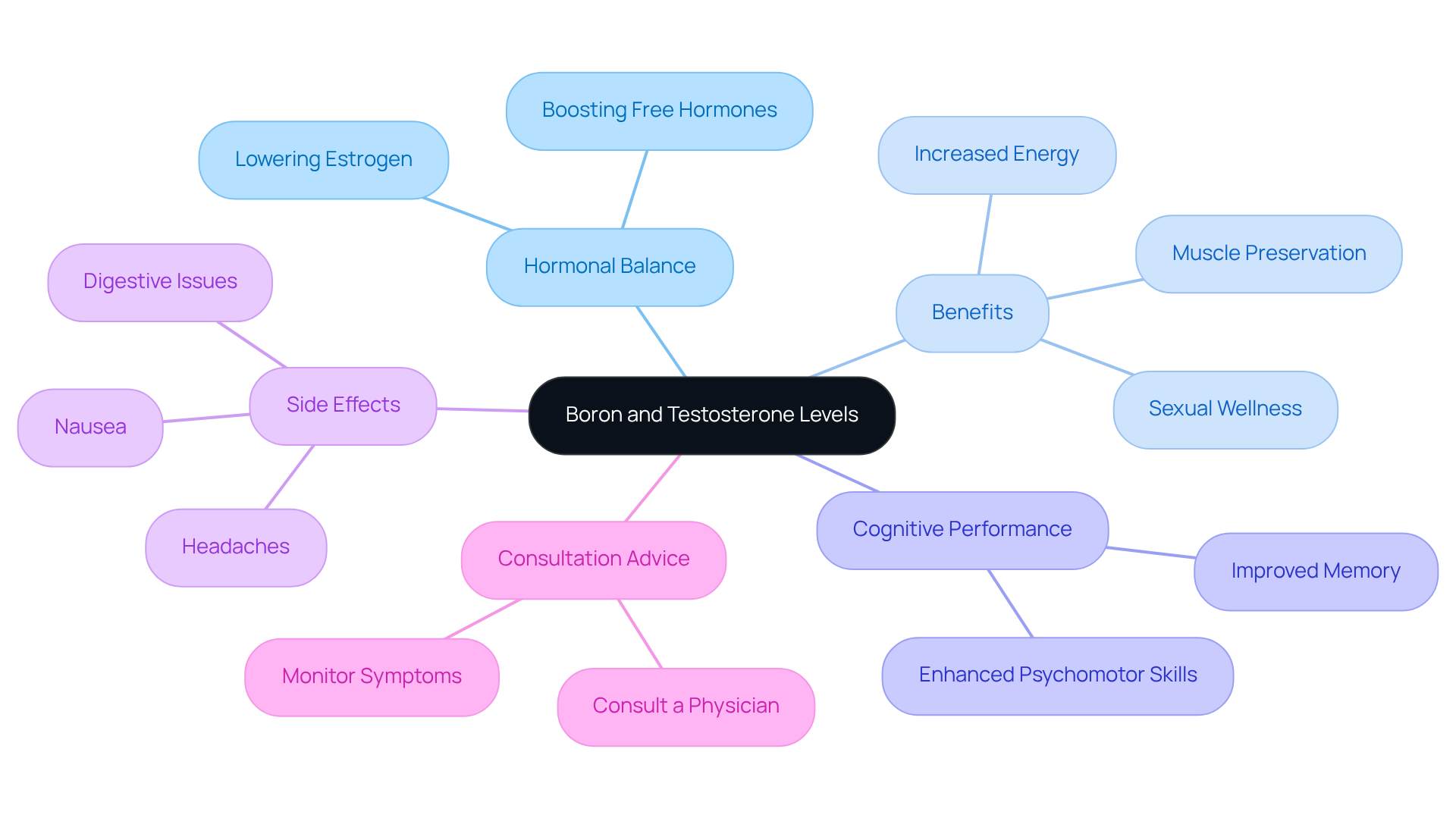This mindmap shows how boron affects testosterone levels and overall health. Start at the center with boron, then explore its benefits, how it helps with hormonal balance, and what side effects to watch for. Each branch represents a different aspect of boron's role in hormone therapy.