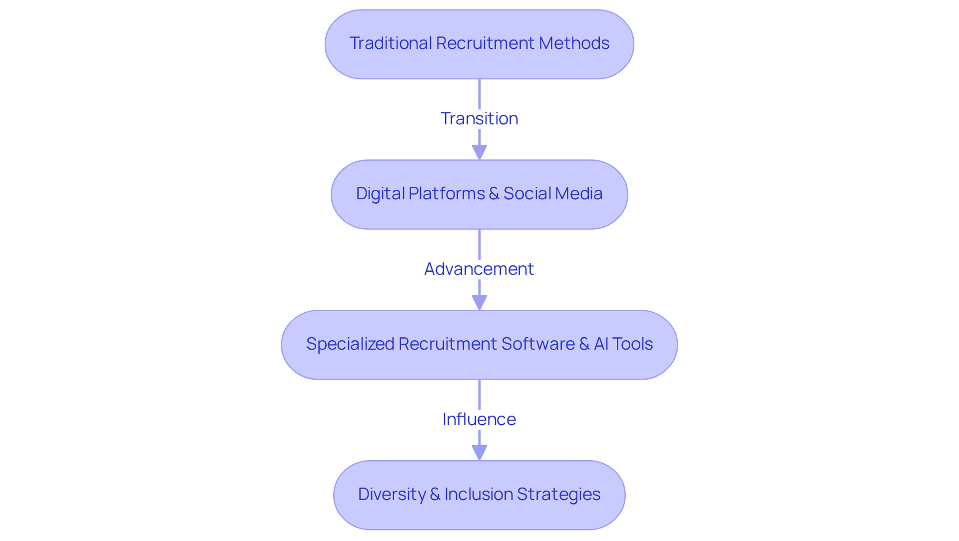 This flowchart shows how recruitment methods have evolved over time, starting from traditional methods to modern digital solutions and the focus on diversity. Each step reflects a significant change that has shaped how food service companies find and hire talent. This flowchart shows how recruitment methods have evolved over time, starting from traditional methods to modern digital solutions and the focus on diversity. Each step reflects a significant change that has shaped how food service companies find and hire talent.