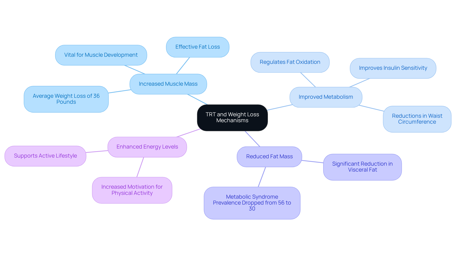 This mindmap illustrates how Testosterone Replacement Therapy (TRT) helps with weight loss. Start at the center with TRT, then explore each branch to see how it contributes to weight loss through muscle growth, metabolism improvement, fat reduction, and increased energy. Each branch provides insights into the specific benefits of TRT. This mindmap illustrates how Testosterone Replacement Therapy (TRT) helps with weight loss. Start at the center with TRT, then explore each branch to see how it contributes to weight loss through muscle growth, metabolism improvement, fat reduction, and increased energy. Each branch provides insights into the specific benefits of TRT.