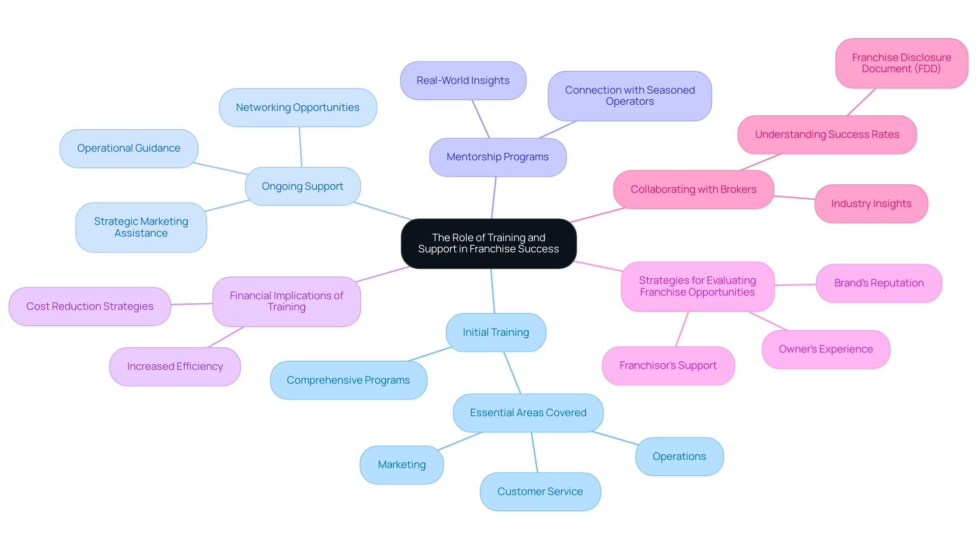 The central node represents the main theme of training and support, with branches indicating key components contributing to franchise success.