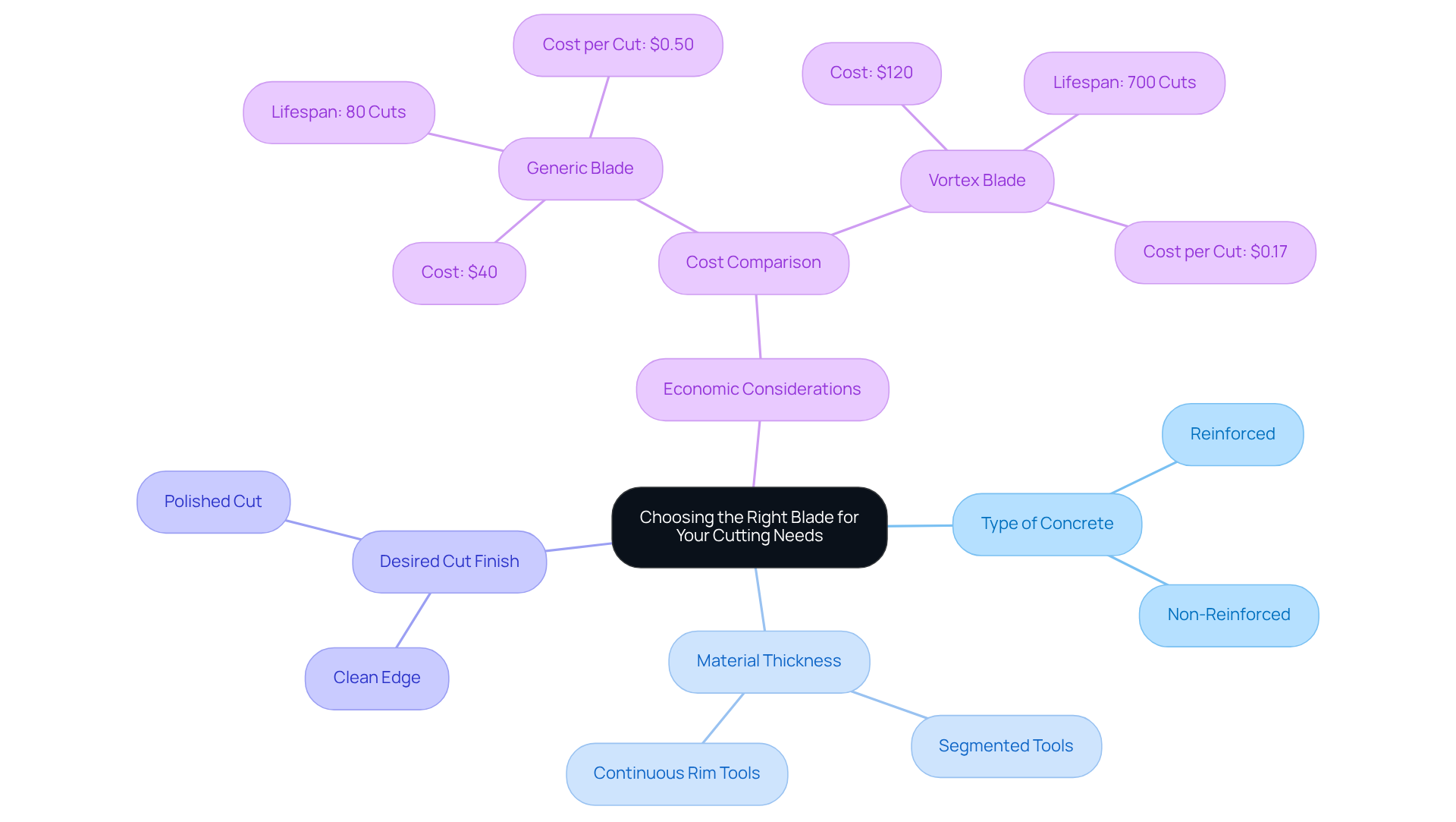 This mindmap helps you visualize the key factors in selecting the right cutting blade. Start at the center with the main topic, then explore each branch to see how different aspects like concrete type and tool quality affect your choice. Each color-coded branch represents a different consideration, making it easy to navigate through the information.