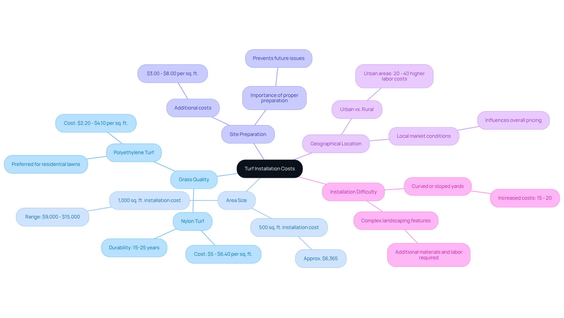This mindmap shows the main factors that affect how much it costs to install turf. Each branch represents a different factor, and the sub-branches provide more details or examples. Follow the branches to see how each aspect contributes to the overall cost.