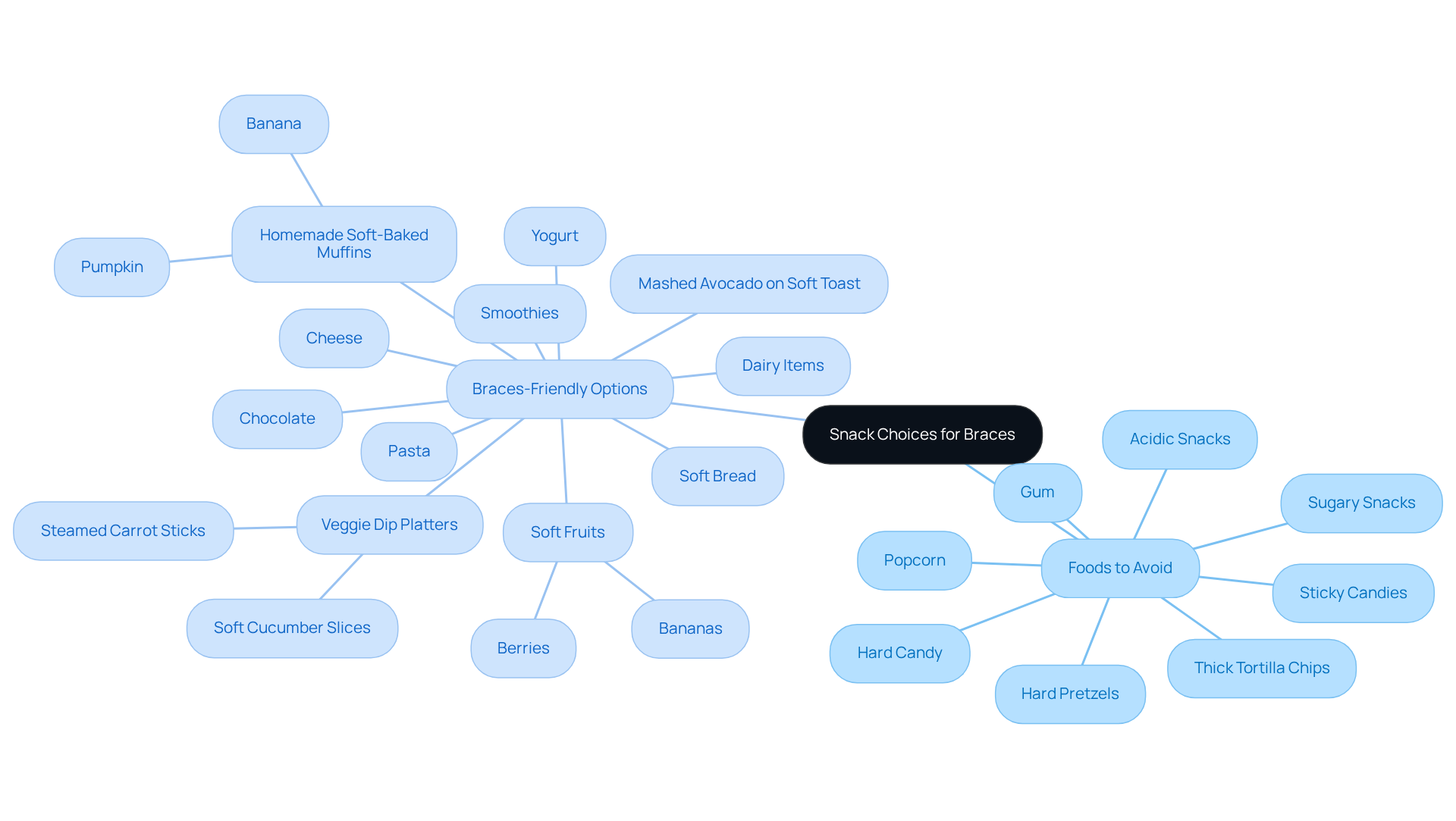 This mindmap helps you see which snacks are safe and which to avoid for kids with braces. The red branch shows harmful snacks that can damage braces, while the green branch lists tasty and safe alternatives. Use this guide to make better snack choices for your child's dental health!