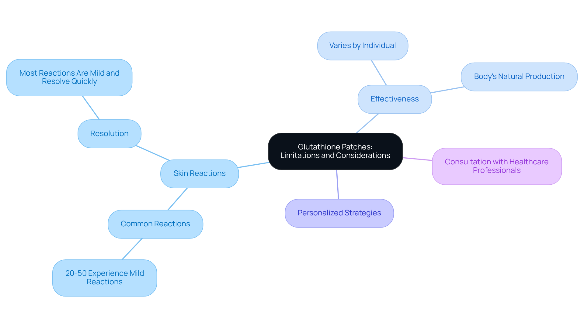 This mindmap starts with the main topic in the center and branches out to show related concerns. Each branch represents a key consideration, helping you understand how they connect to the overall discussion about glutathione patches. This mindmap starts with the main topic in the center and branches out to show related concerns. Each branch represents a key consideration, helping you understand how they connect to the overall discussion about glutathione patches.