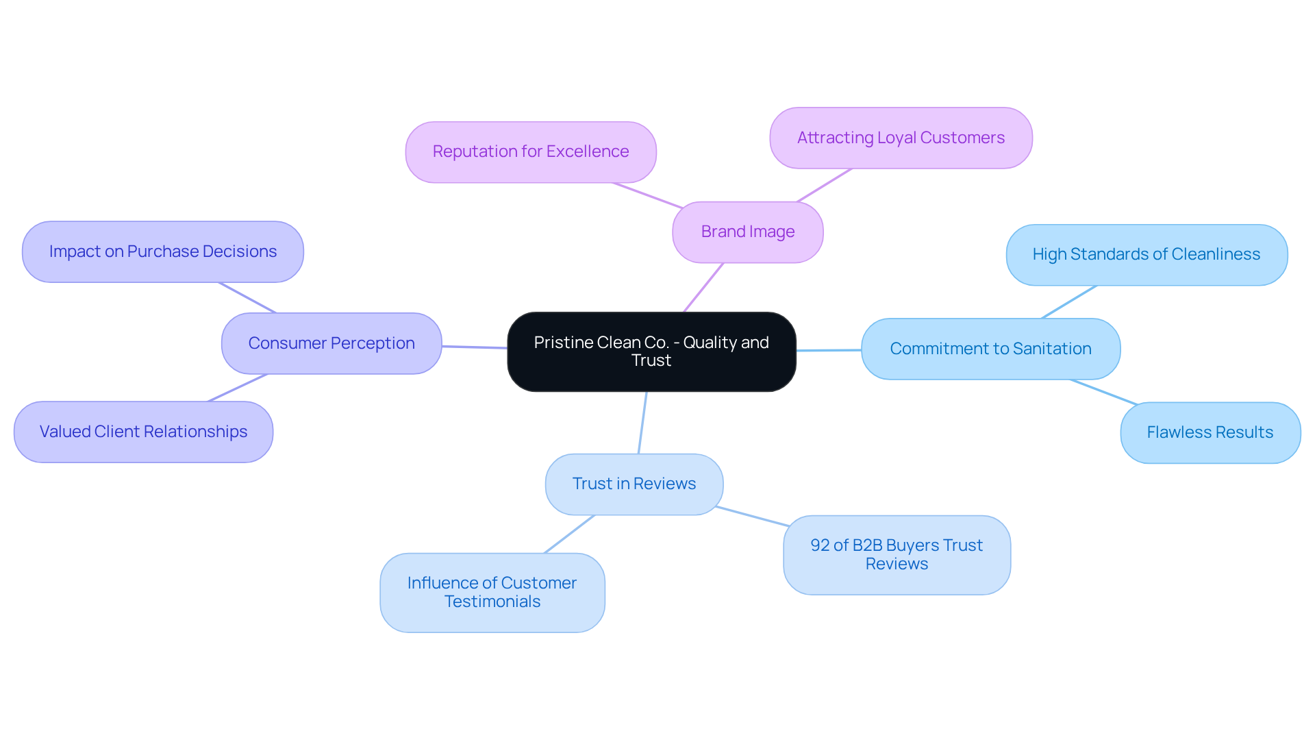 Each branch represents a key theme related to the brand name. The central node shows the main idea, and the branches connect to important concepts like trust and consumer perception, helping you see how they influence each other.