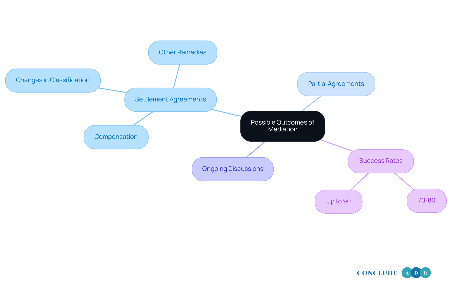 The central node represents the main topic of mediation outcomes. Each branch shows a different outcome or consideration, helping you understand the various paths negotiations can take.