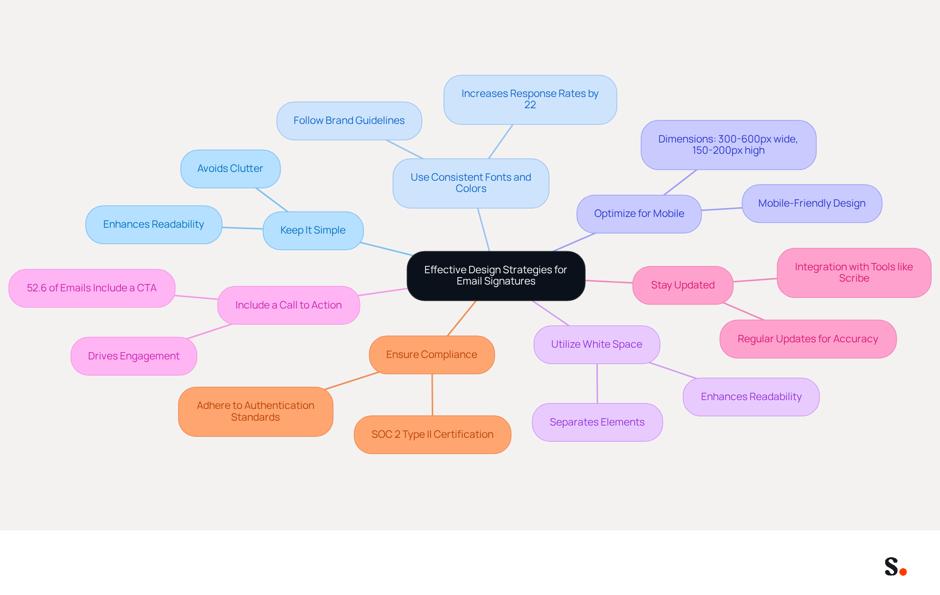 This mindmap shows the main strategies for creating engaging email signatures. Each branch represents a different strategy, and you can follow the lines to see how they connect to the central idea. The colors help differentiate each strategy, making it easier to understand and remember. This mindmap shows the main strategies for creating engaging email signatures. Each branch represents a different strategy, and you can follow the lines to see how they connect to the central idea. The colors help differentiate each strategy, making it easier to understand and remember.