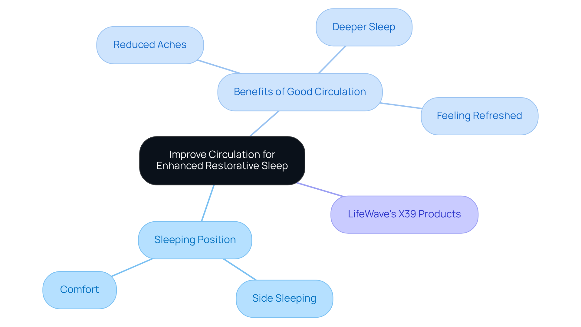 This mindmap shows how improving circulation through the right sleeping position can lead to better sleep quality. Each branch represents a key idea related to the central theme, helping you understand how they all connect. This mindmap shows how improving circulation through the right sleeping position can lead to better sleep quality. Each branch represents a key idea related to the central theme, helping you understand how they all connect.