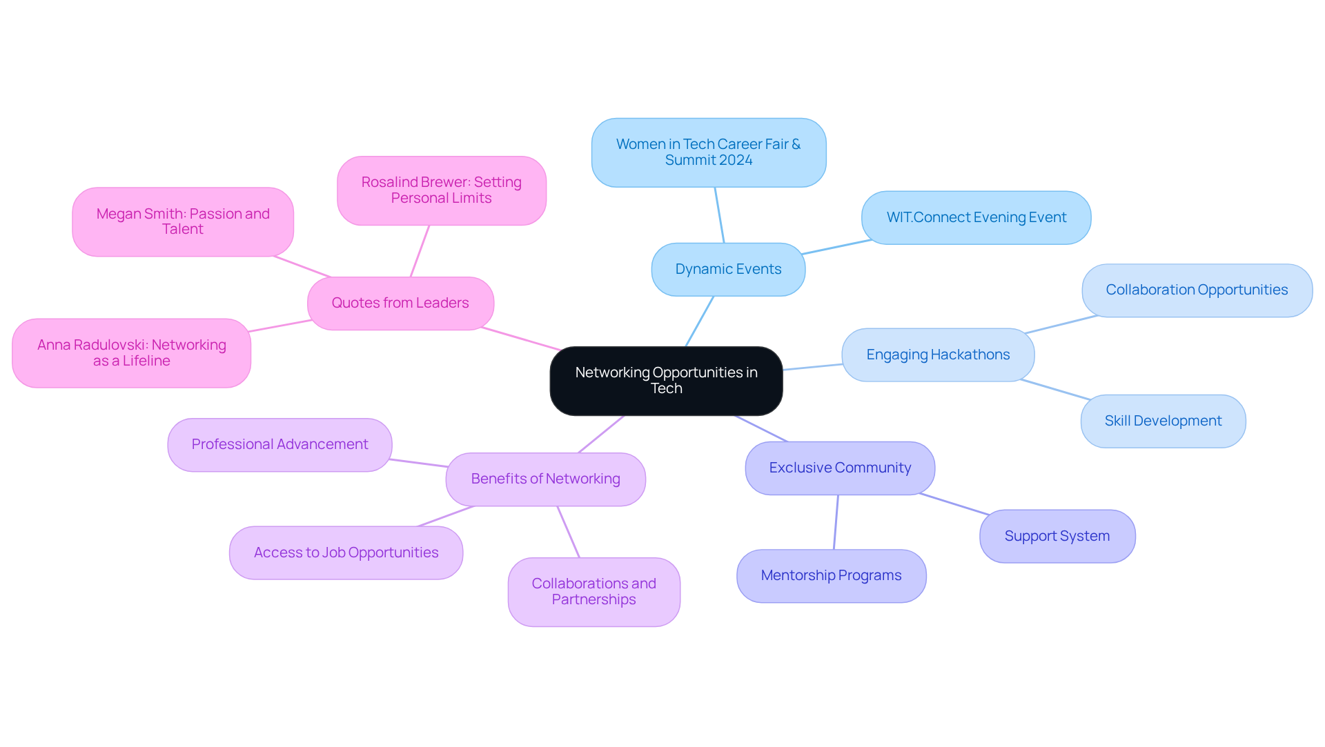 The central node represents the main theme of networking in tech, while the branches illustrate different aspects and benefits of networking, showcasing how they contribute to professional growth and community support.