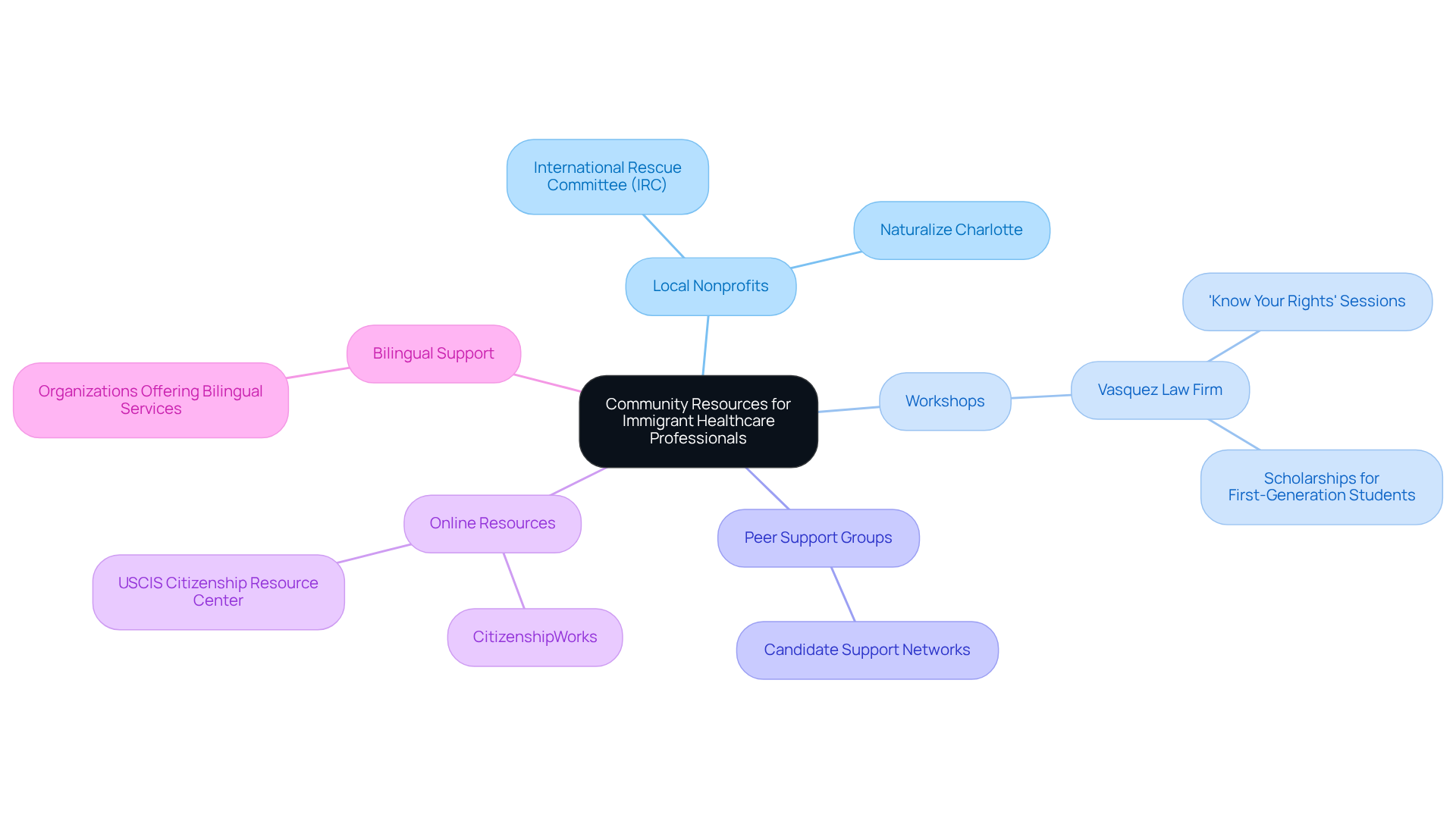 The central node represents the main theme of community resources. Each branch shows a different type of support available, with further details on specific organizations or initiatives that can help immigrant healthcare professionals on their journey.
