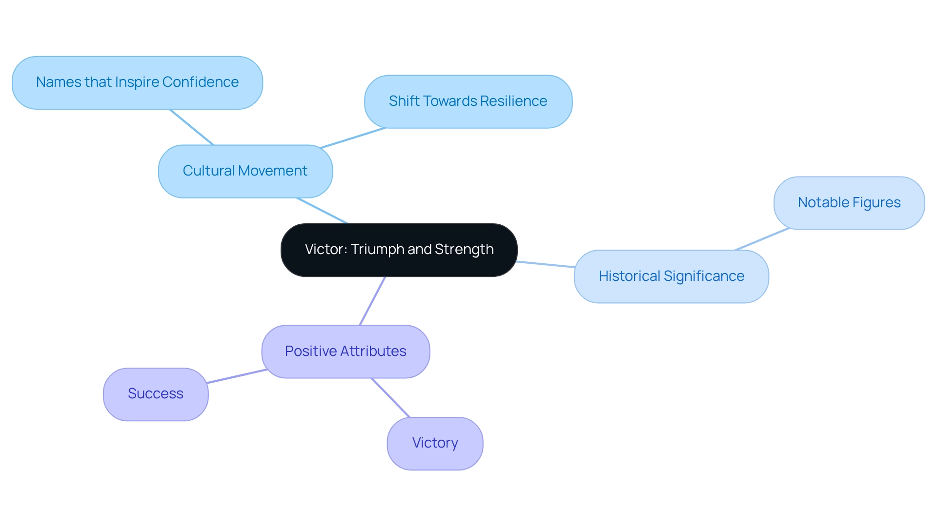 The central node represents the name Victor, while the branches explore its cultural relevance, historical background, and the positive qualities it embodies. Each branch highlights different aspects, making it easier to understand why this name resonates so strongly. The central node represents the name Victor, while the branches explore its cultural relevance, historical background, and the positive qualities it embodies. Each branch highlights different aspects, making it easier to understand why this name resonates so strongly.