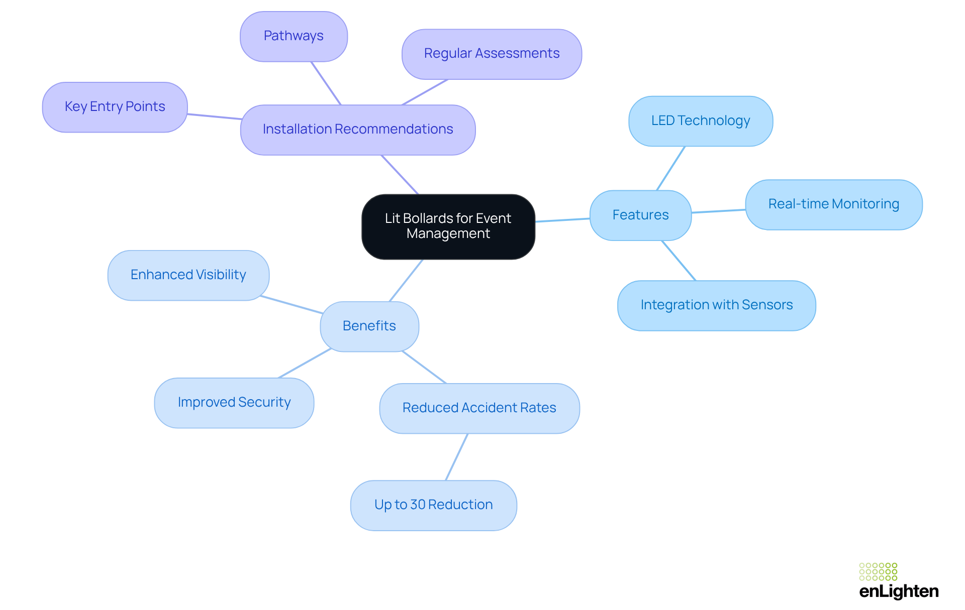 This mindmap illustrates how lit bollards enhance event safety and organization. The central idea branches out into features, benefits, and recommendations, helping you see the overall strategy at a glance.