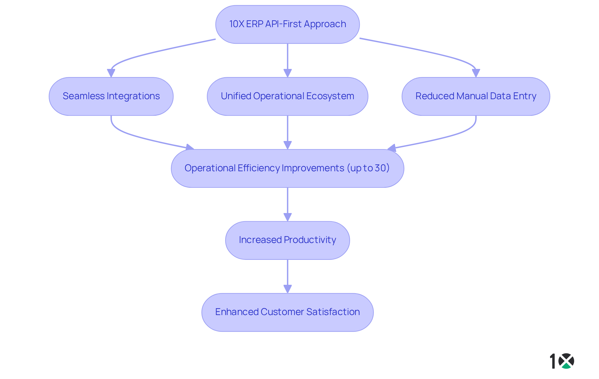 This chart shows how integrating ERP systems leads to various benefits, starting with the API-first approach and flowing through to enhanced productivity and customer satisfaction.