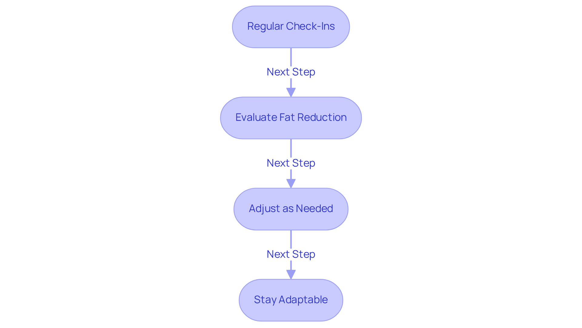 Follow the arrows to see how to monitor your progress with pellet therapy. Each box represents a step in the process, guiding you through check-ins, evaluations, adjustments, and the importance of staying adaptable.