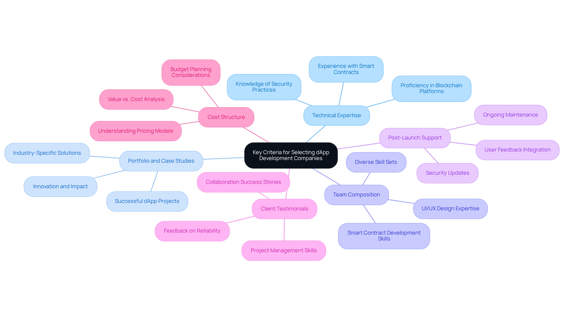 Start at the center with the main theme, then follow the branches to discover essential criteria for choosing a dApp development company. Each branch highlights a key aspect, making it easy to navigate through the decision-making process. Start at the center with the main theme, then follow the branches to discover essential criteria for choosing a dApp development company. Each branch highlights a key aspect, making it easy to navigate through the decision-making process.