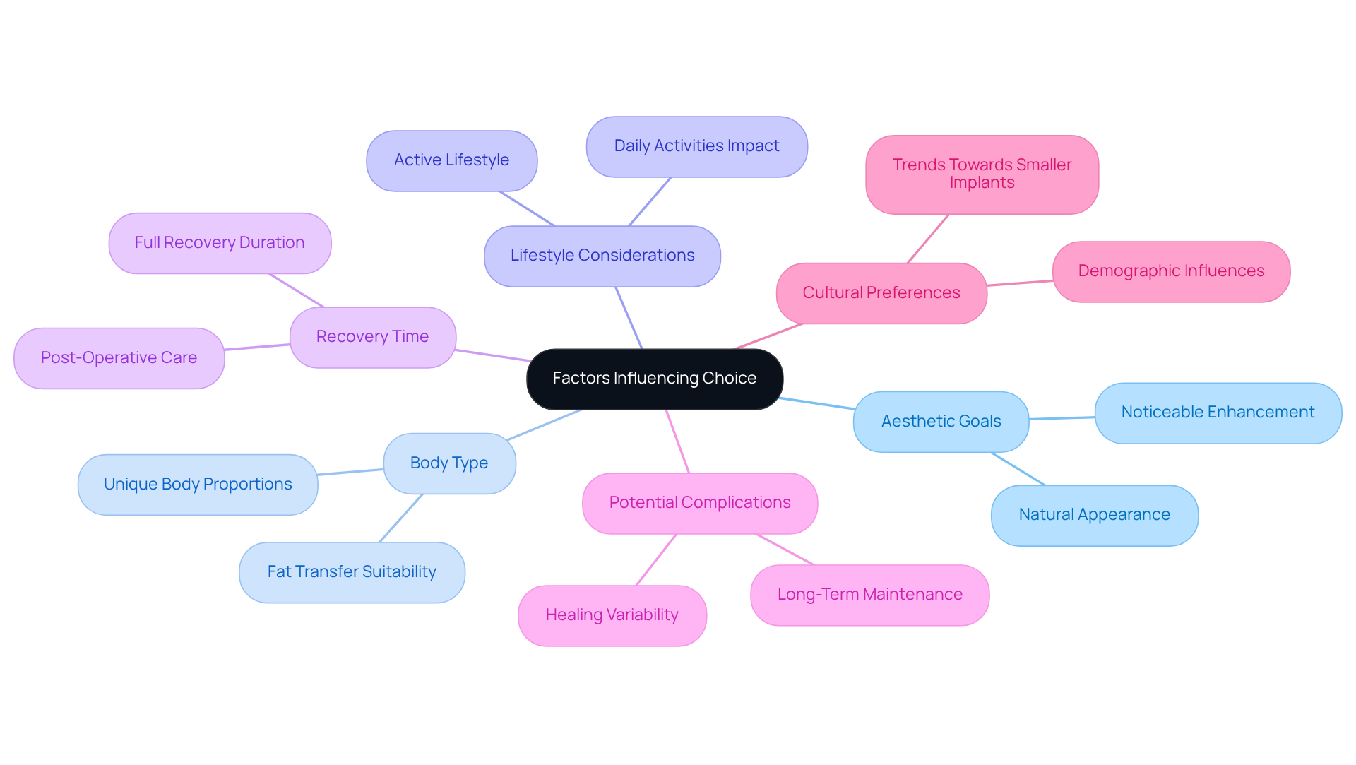The central node represents the main decision, while the branches show different factors that can affect your choice. Each color-coded branch helps you see how personal and cultural elements play a role in your decision-making.